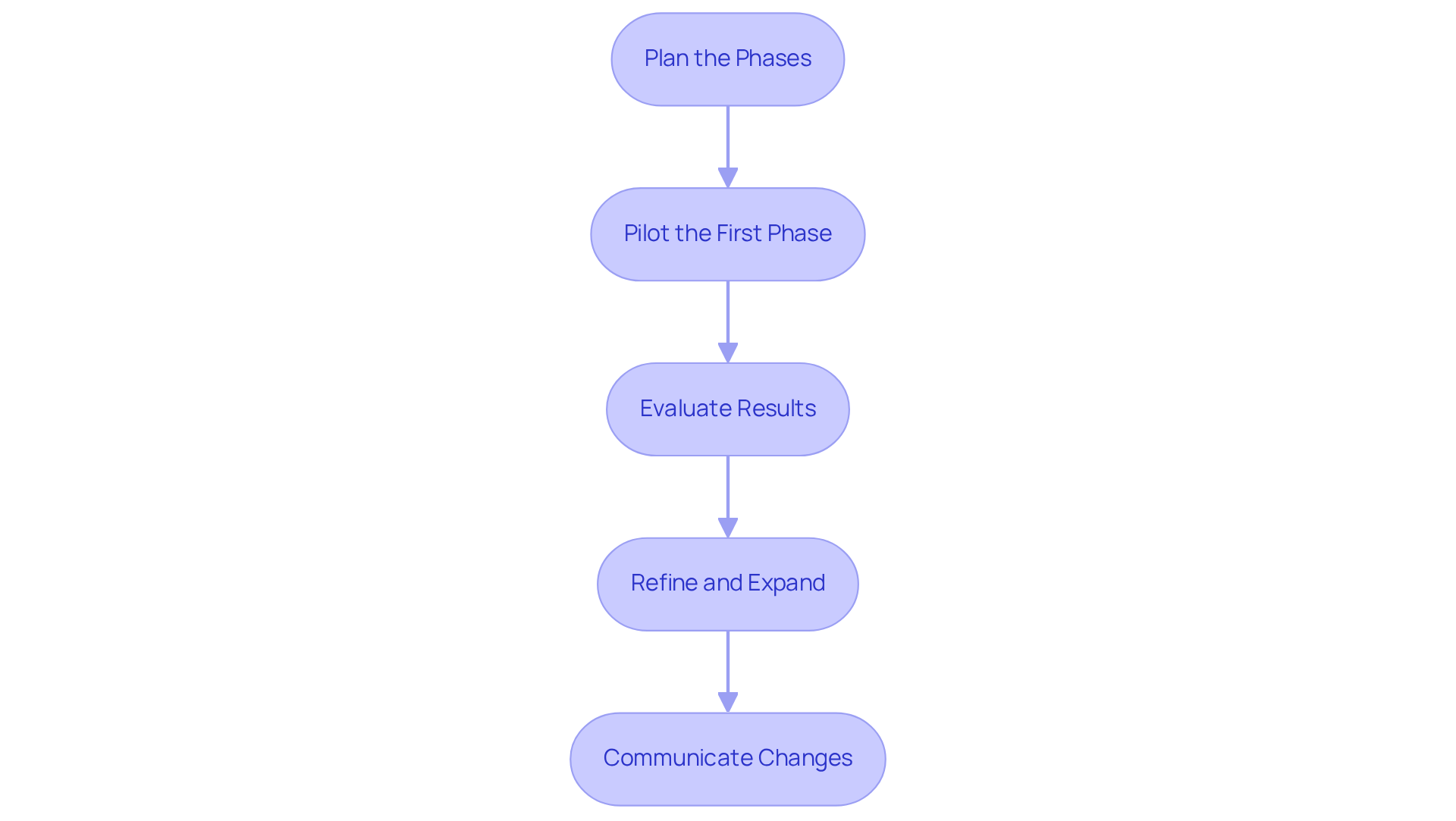 Each box represents a step in the rollout process. Follow the arrows to see how each step leads to the next, ensuring a smooth transition from planning to implementation and communication.