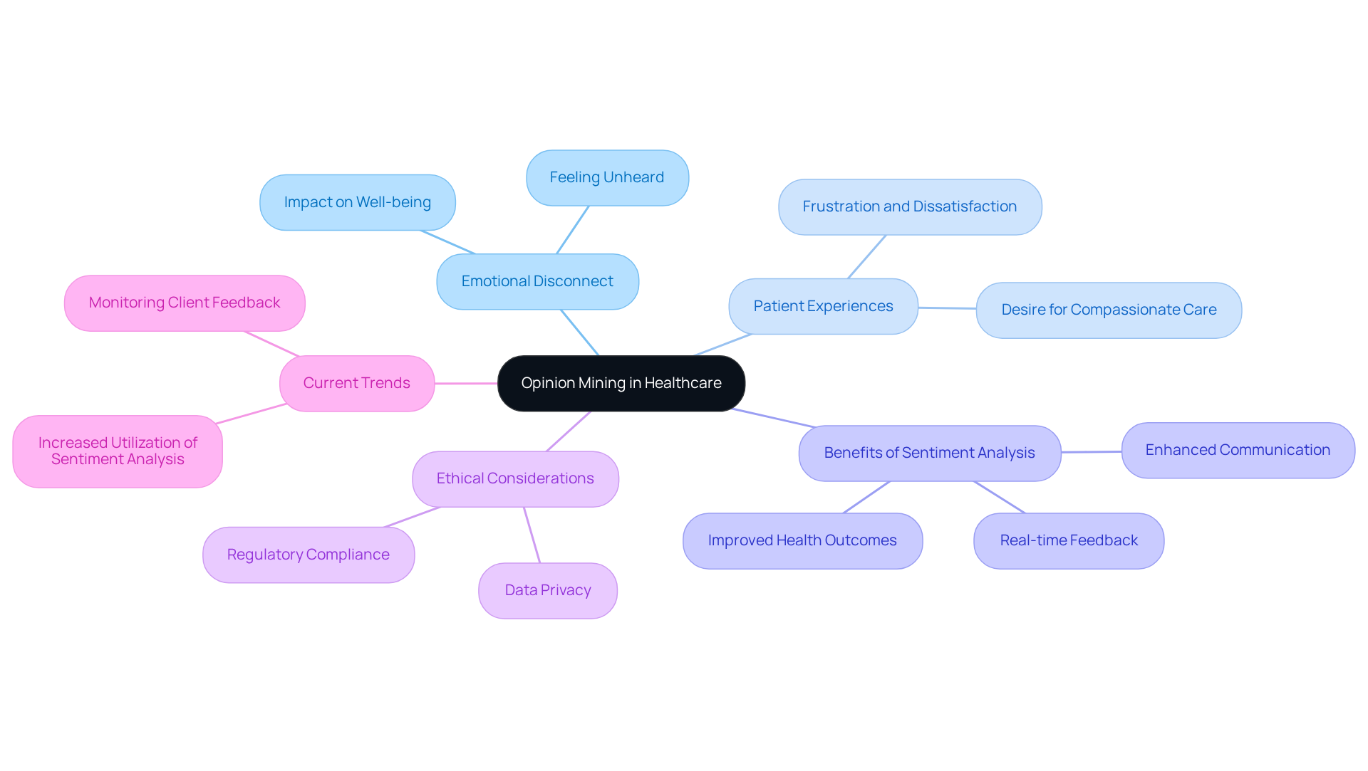 The central node represents the main topic, while the branches illustrate key areas of focus. Each sub-point provides deeper insights into how sentiment analysis can improve communication and care in healthcare settings.