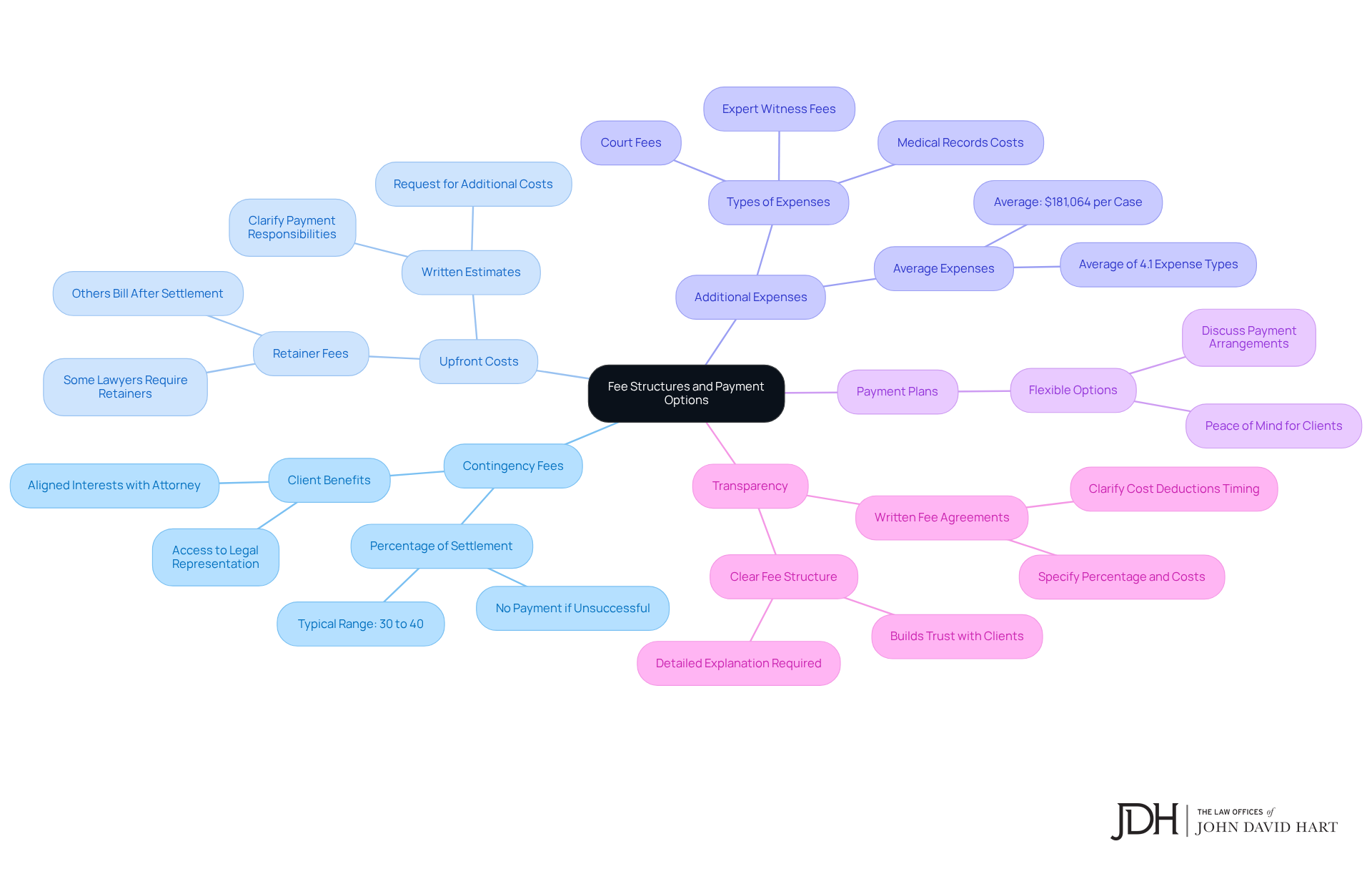 Start at the center with the main topic, then explore each branch for key considerations. Each branch color represents a different aspect of fee structures, helping you quickly grasp the important details.