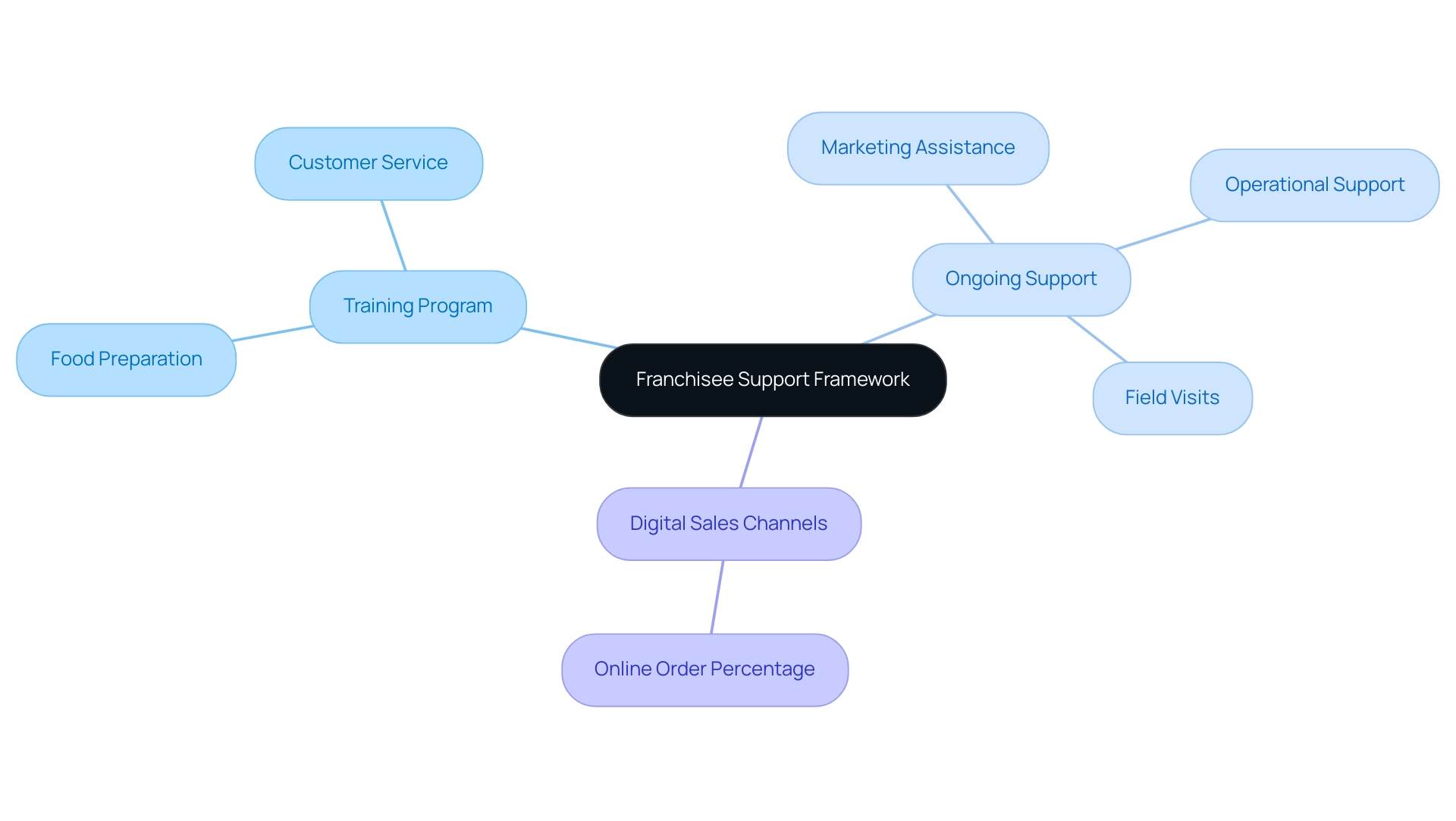 The central node represents franchisee support, with branches indicating major components like training, ongoing support, and digital sales, along with sub-branches detailing specific areas.