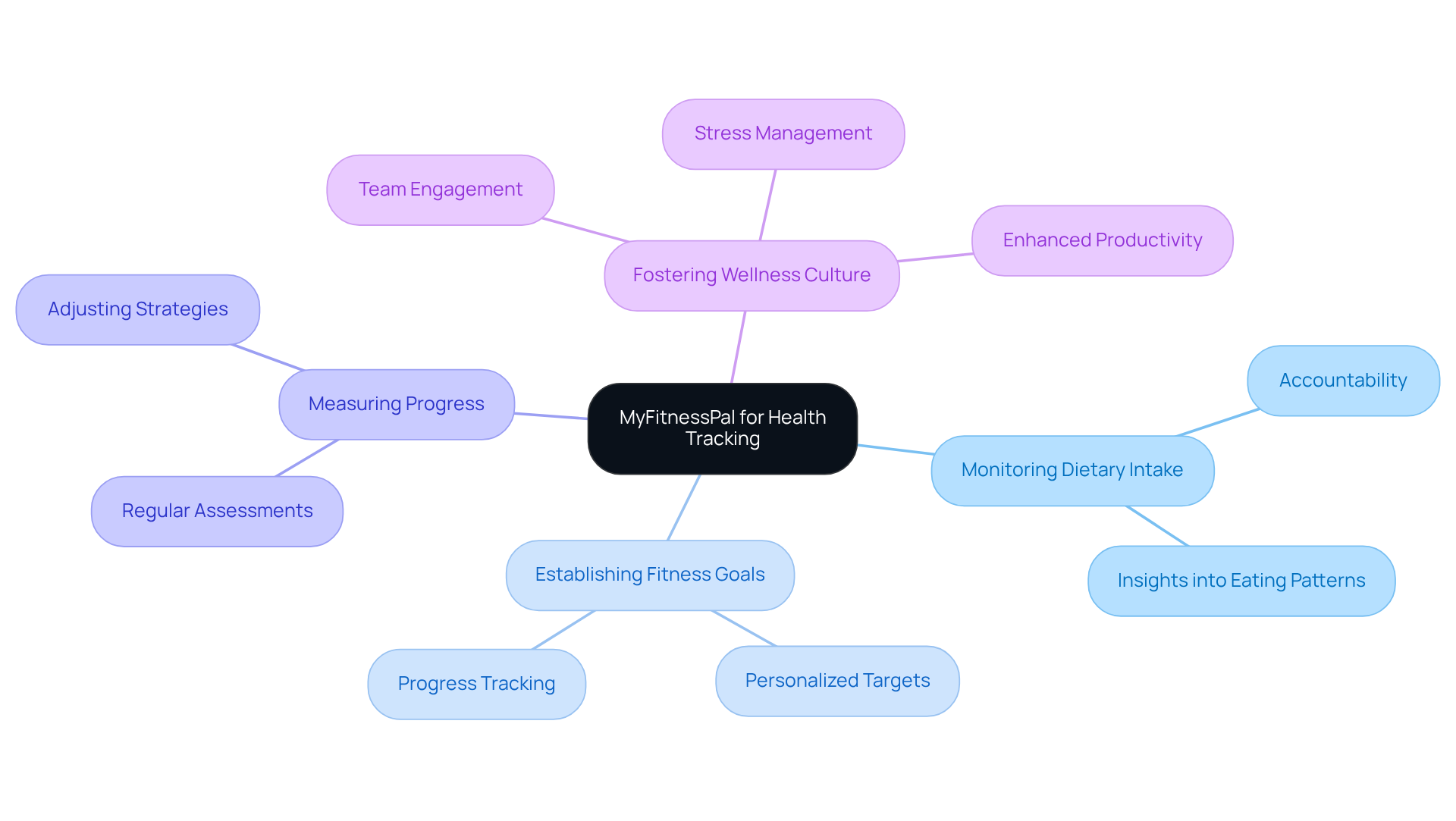 At the center is the main idea of using MyFitnessPal, with branches showing how it helps in various aspects of health and wellness for leaders and teams. Follow the branches to see the key benefits and strategies. At the center is the main idea of using MyFitnessPal, with branches showing how it helps in various aspects of health and wellness for leaders and teams. Follow the branches to see the key benefits and strategies.
