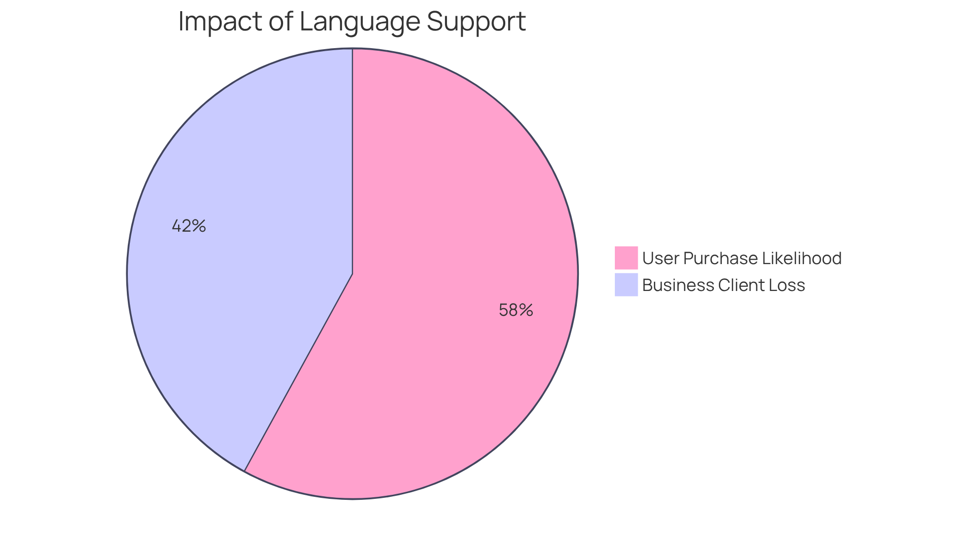 The blue slice shows the percentage of users who won't buy if their language isn't supported, while the orange slice represents businesses that lost clients due to lack of multilingual support. Together, they highlight the importance of language in customer engagement.