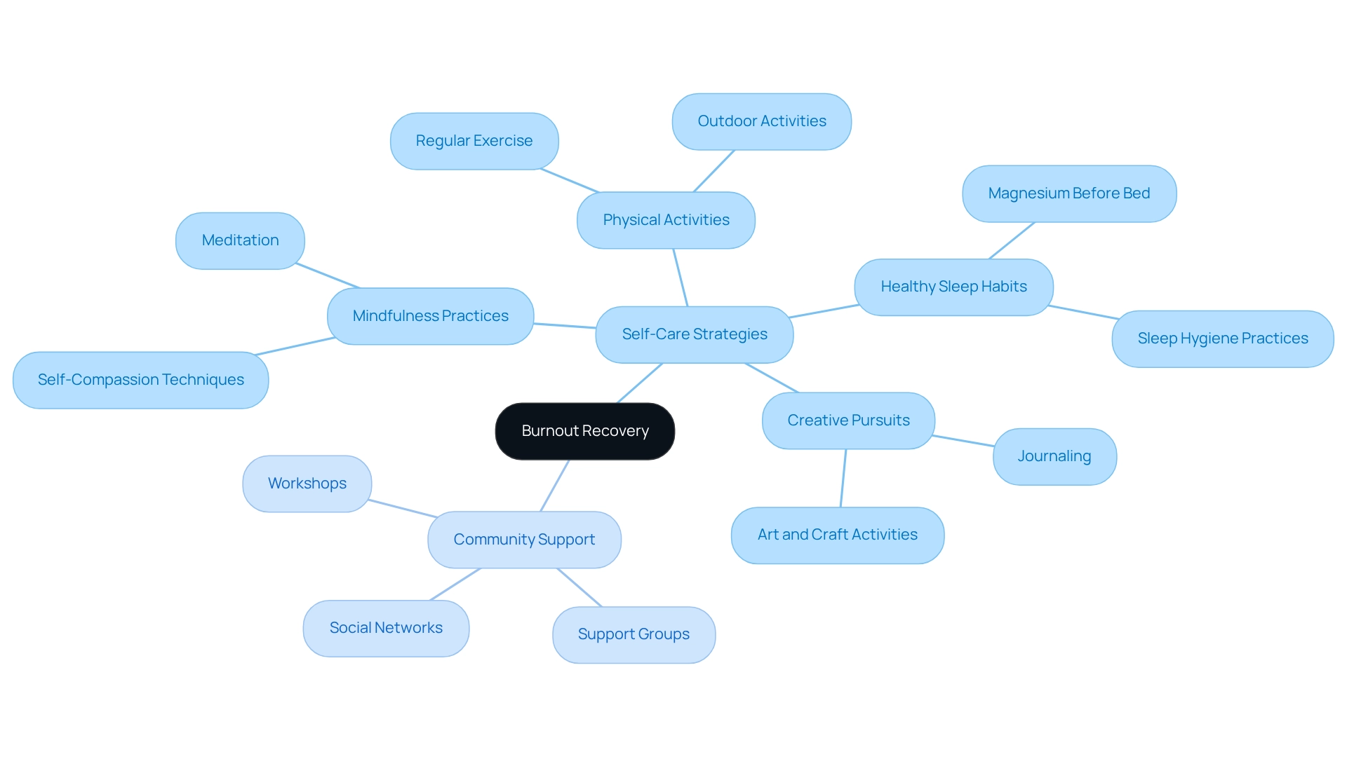 The central node represents burnout recovery, with branches for self-care strategies and community support categories, each featuring specific techniques and methods.
