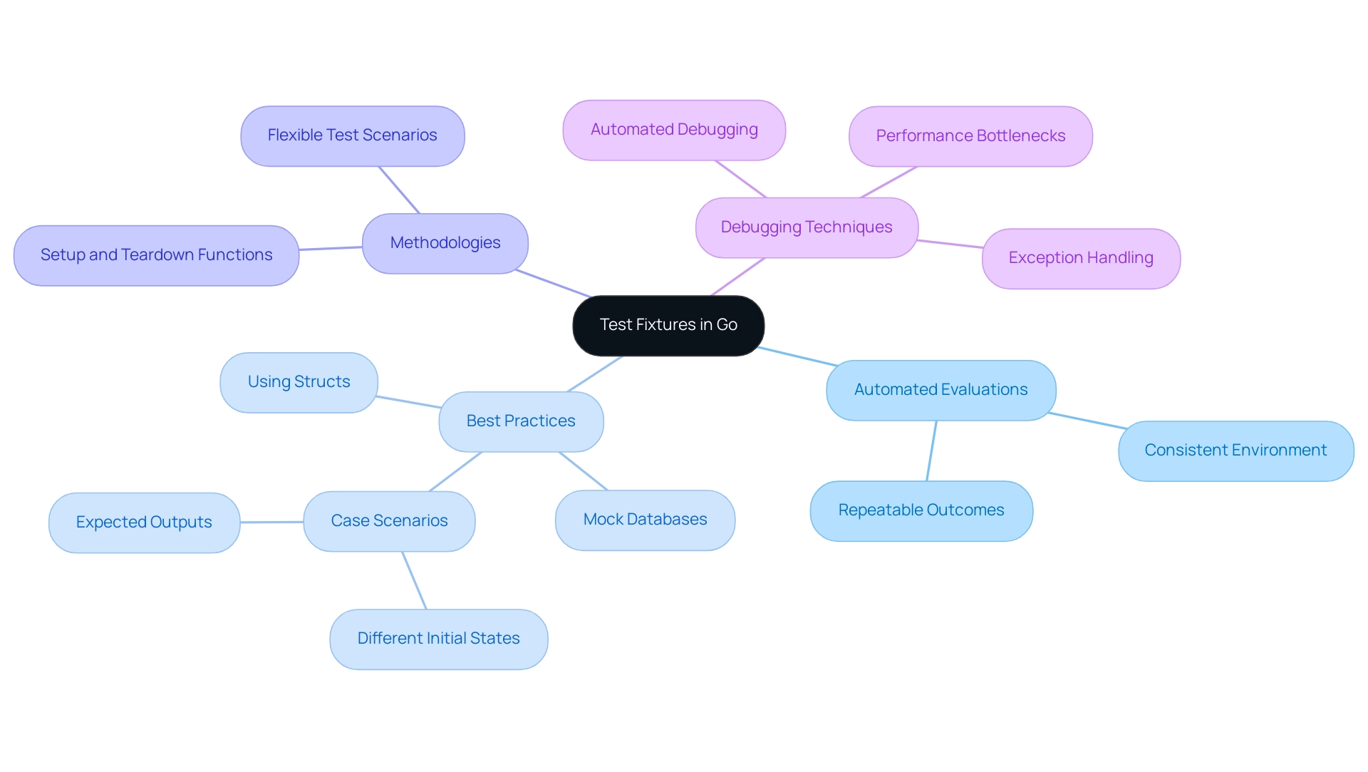 The central node represents the main topic, with branches showing key themes and sub-branches detailing specific practices and methodologies.