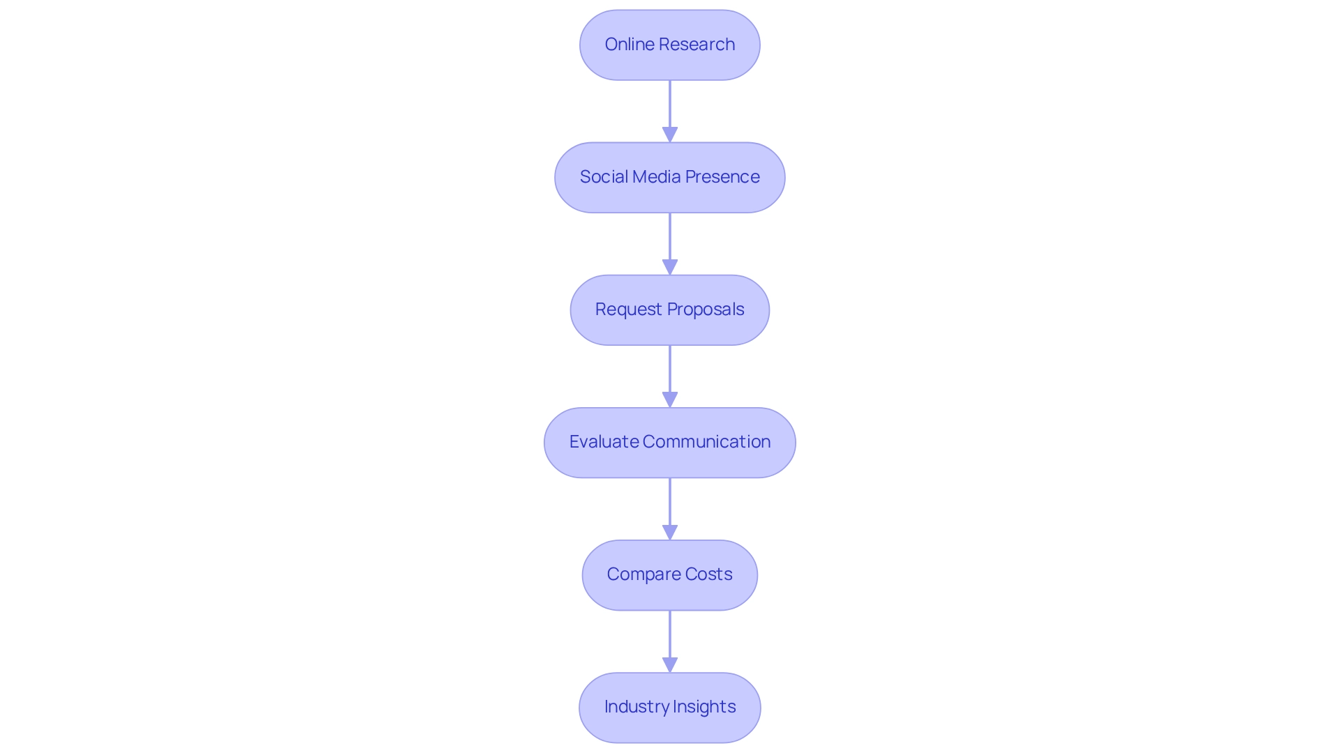 Each box represents a crucial step in choosing the right agency. Follow the arrows to see how each step leads to the next in your decision-making journey.