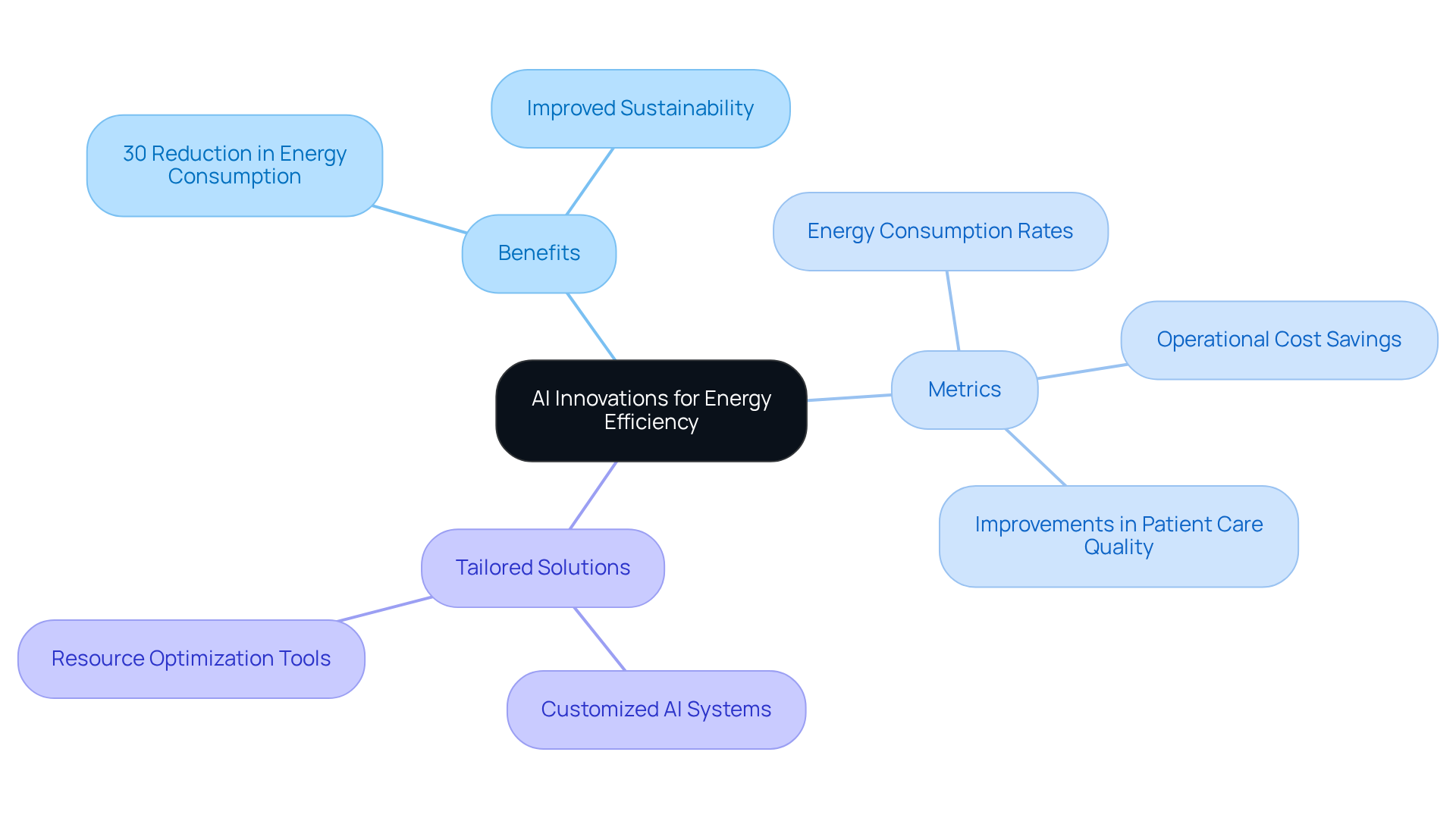 The central node represents the main theme, while branches show the benefits, metrics, and tailored solutions related to AI in healthcare. Each branch highlights important aspects of how AI can improve energy efficiency and sustainability.