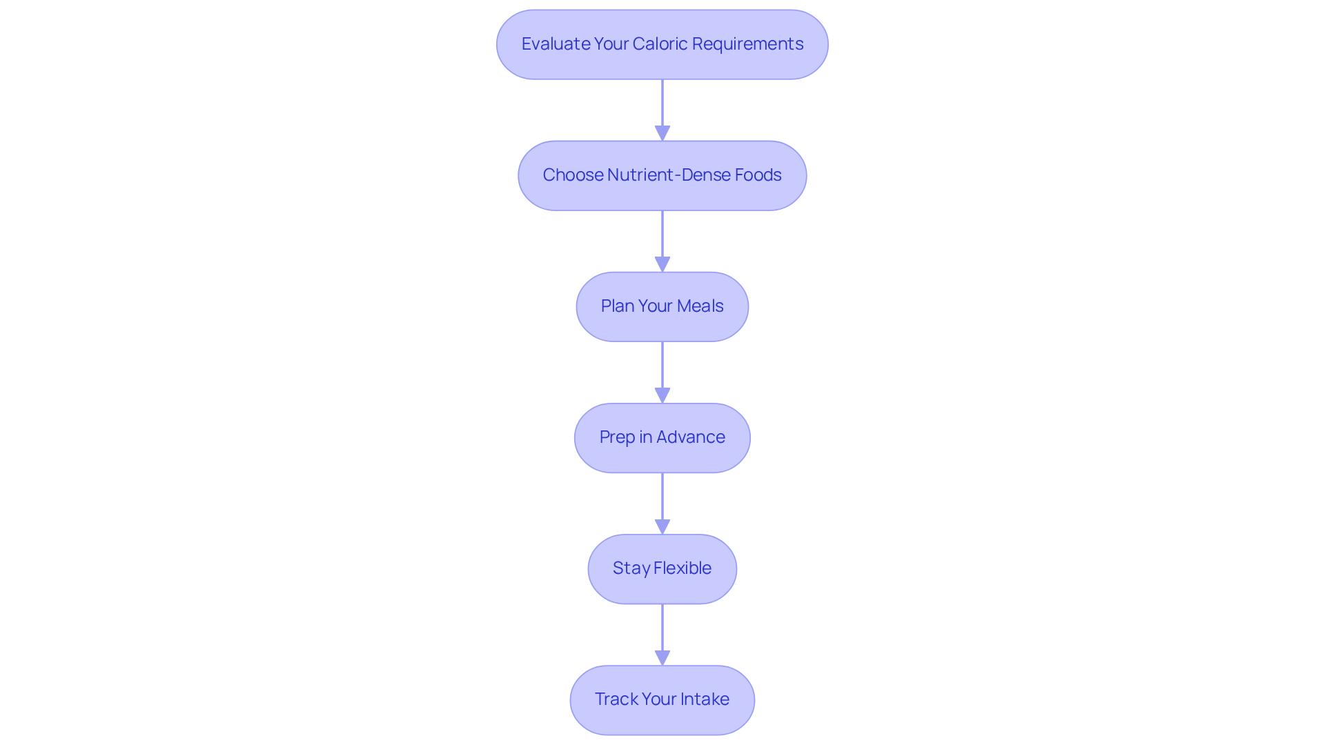 Each box represents a step in your meal planning journey. Follow the arrows to see how to move from one step to the next, ensuring a comprehensive approach to your meal planning. Each box represents a step in your meal planning journey. Follow the arrows to see how to move from one step to the next, ensuring a comprehensive approach to your meal planning.