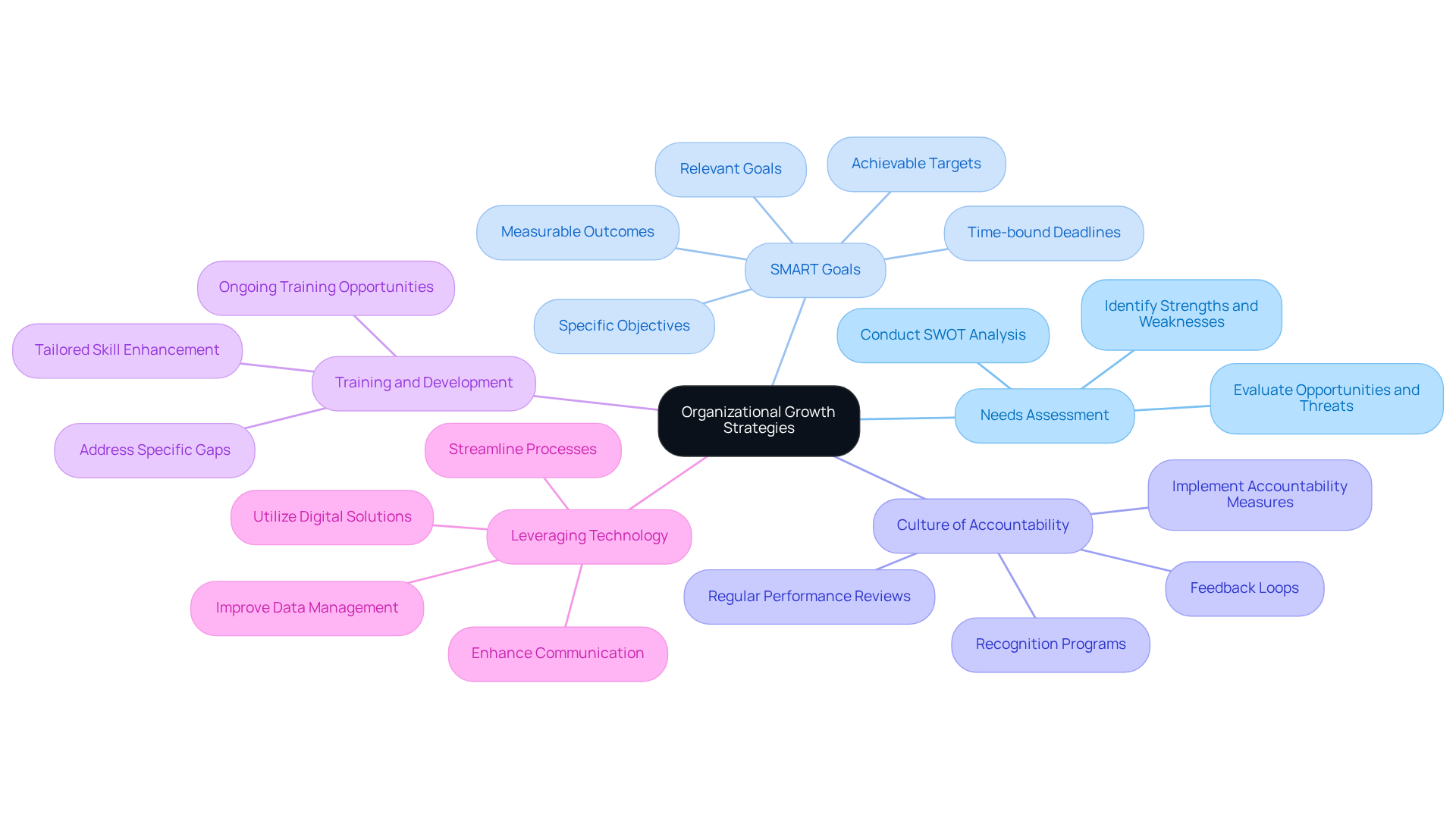 This mindmap starts with the central idea of organizational growth and branches out into five key strategies. Each branch represents a strategy, and the sub-branches provide specific actions or considerations to implement that strategy. Follow the branches to explore how each strategy contributes to overall growth.