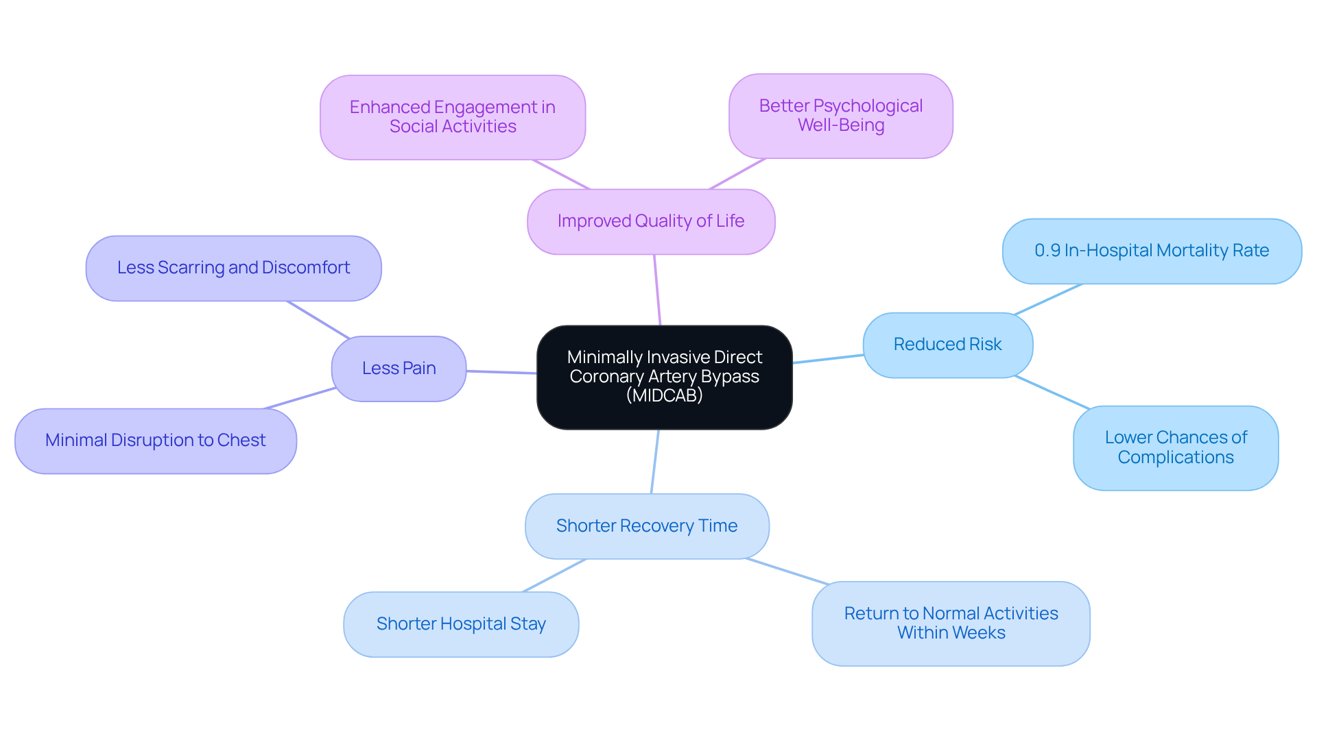 This mindmap illustrates the key benefits of the MIDCAB procedure. Start at the center with the procedure name, then explore the branches to see how it reduces risks and enhances recovery, making it a gentler alternative to traditional heart surgery.