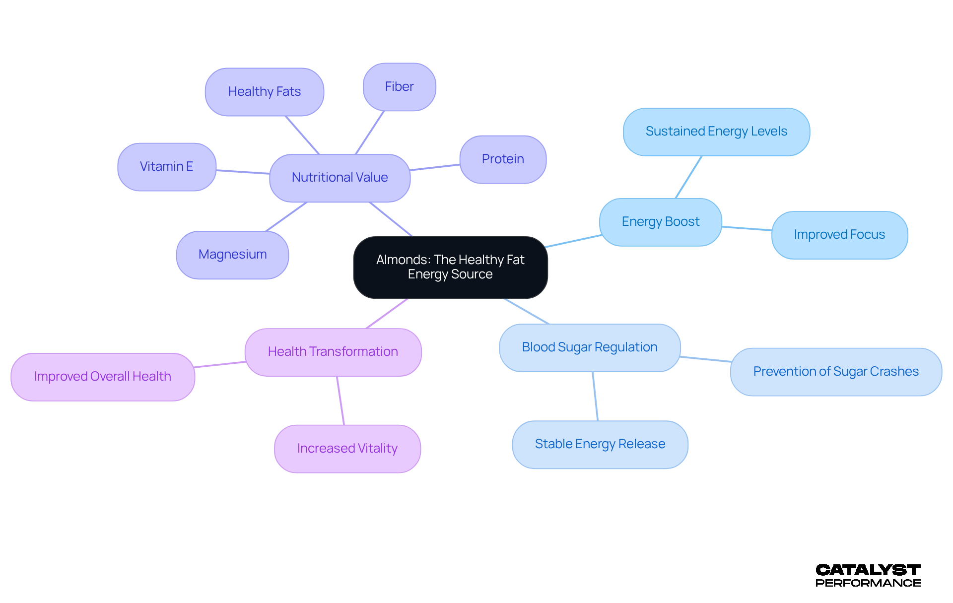 The center represents almonds as a snack, and the branches show the various benefits they offer. Each color-coded branch highlights a different advantage, making it easy to see how almonds can positively impact your health.