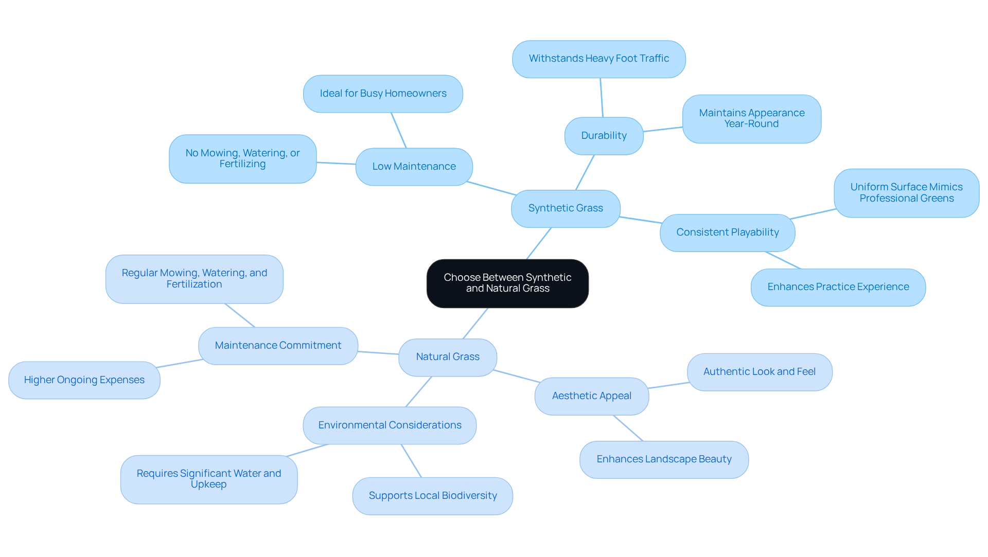 The central node represents the main decision point, while the branches show the two options. Each sub-branch highlights key features and considerations for each type of grass, helping you weigh your choices. The central node represents the main decision point, while the branches show the two options. Each sub-branch highlights key features and considerations for each type of grass, helping you weigh your choices.