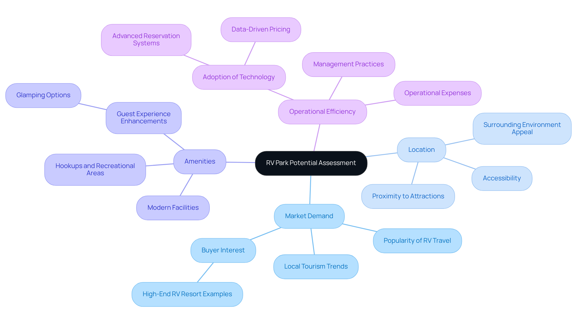 The central node represents the overall assessment of RV parks, while the branches show the key factors that influence this assessment. Each sub-branch provides more detail on specific elements within those factors.
