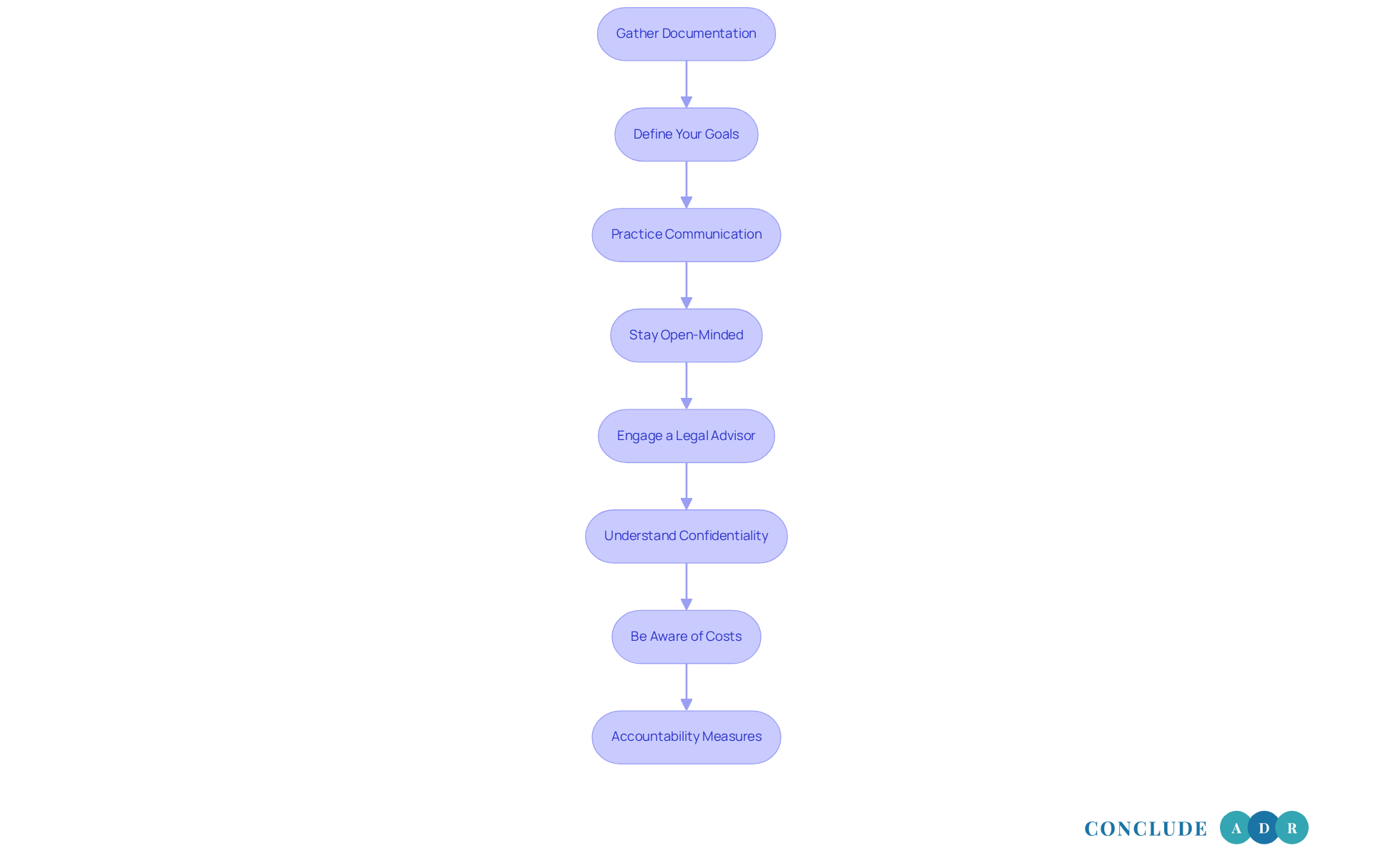 Each box represents a step you should take to prepare for mediation. Follow the arrows to see the order in which to approach these steps for the best results.