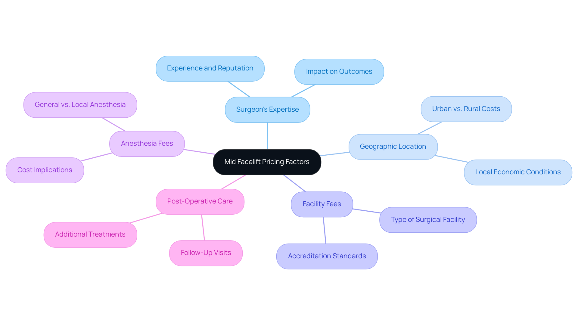 The central node represents the overall topic of mid facelift pricing, while each branch shows a different factor that affects the cost. Follow the branches to understand how each element contributes to the total price.