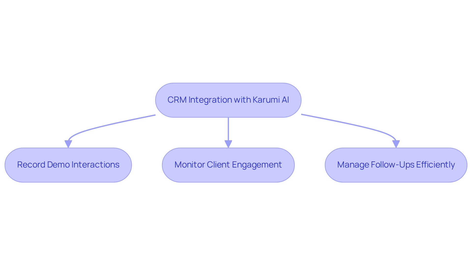 Follow the arrows to see how integrating Karumi AI with your CRM can streamline your processes. Each box represents a key action that helps improve client engagement and marketing strategies.