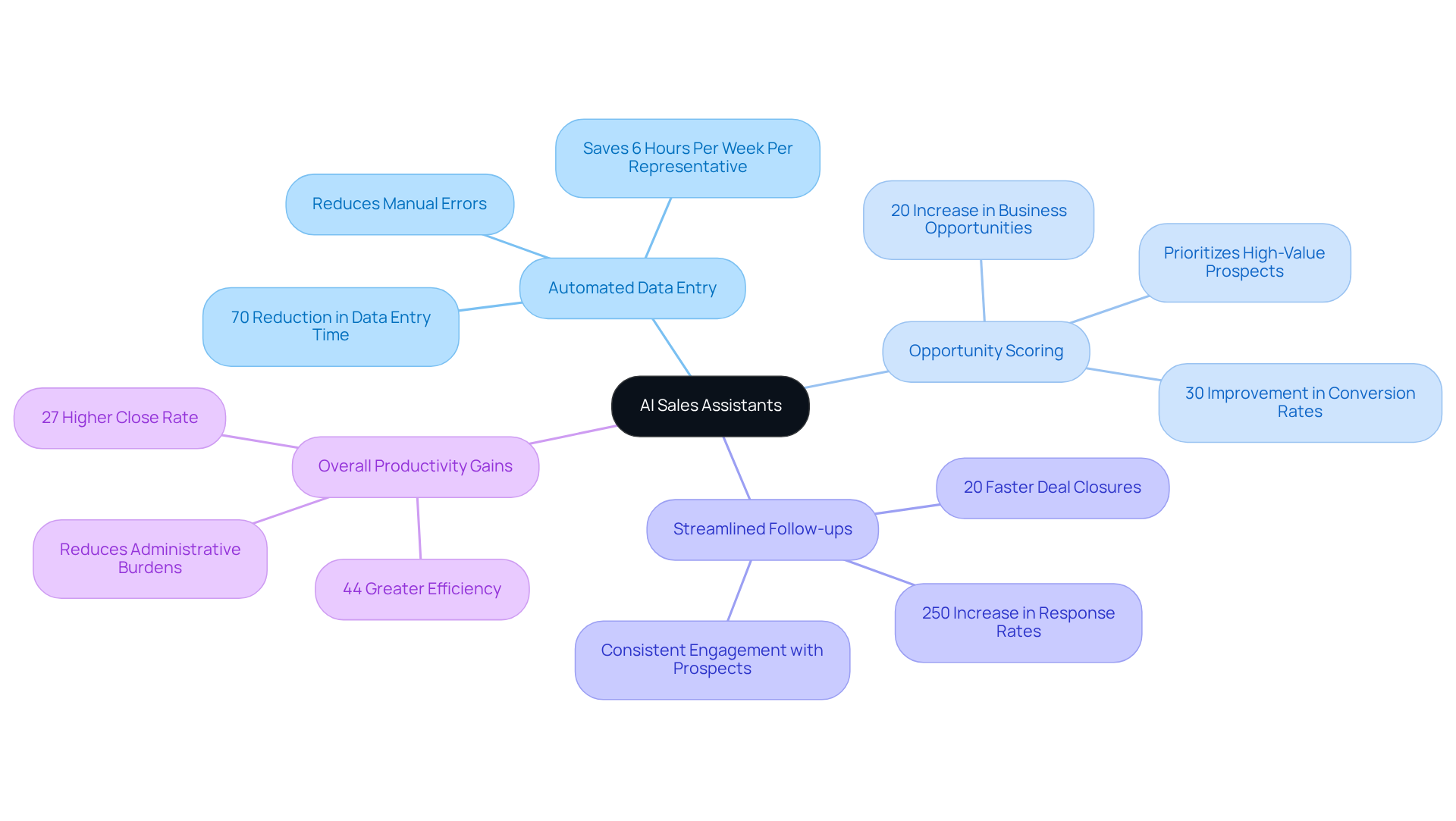 The central node represents AI sales assistants, while the branches show their key features. Each sub-branch highlights specific benefits, helping you understand how these tools enhance sales processes.