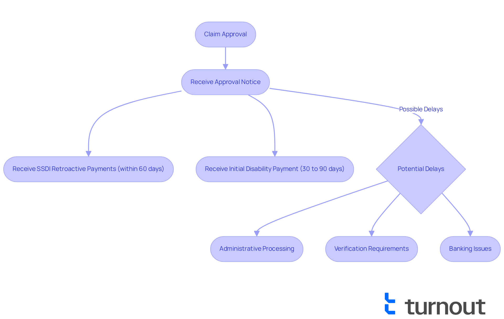 Follow the arrows to see the steps from claim approval to receiving your payments. Each box represents a stage in the process, and the side notes highlight possible delays that could affect your timeline.