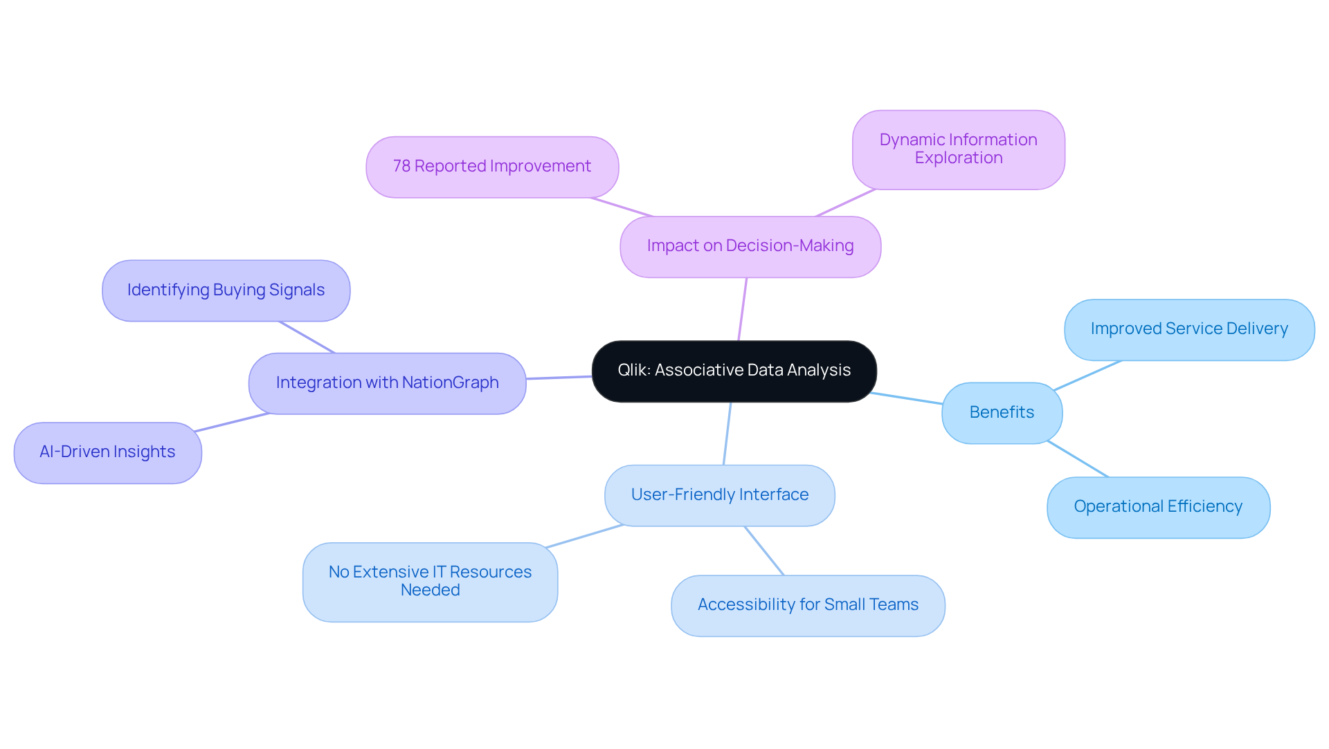 The center represents Qlik, and the branches show its various benefits and features. Each branch leads to specific advantages, helping you understand how Qlik enhances decision-making and operational efficiency.