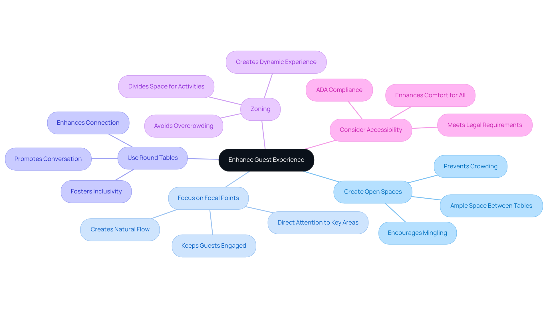 The central idea is about improving guest experience, and each branch represents a different strategy. Follow the branches to see how each tip contributes to creating a better atmosphere for guests.