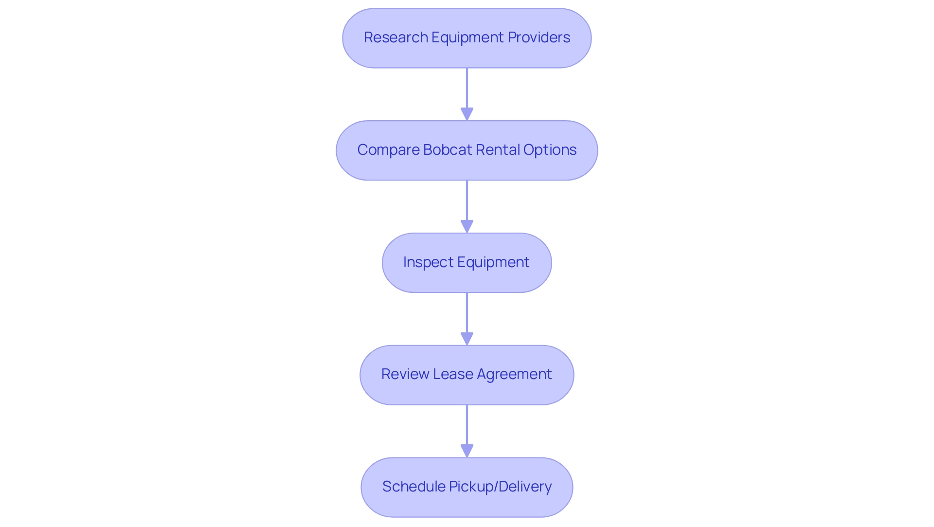 Each box represents a step in the rental process, and the arrows indicate the sequential flow from one step to the next.