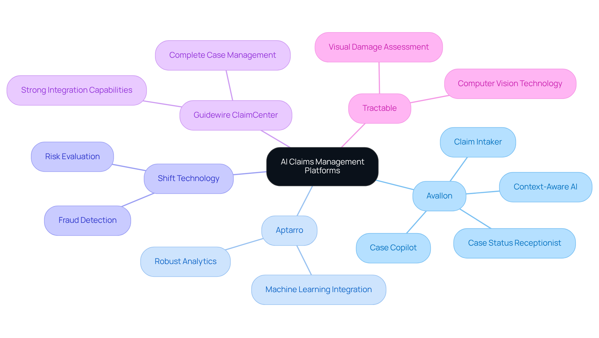 The central node represents the overall topic, while each branch represents a different platform. The sub-branches detail the unique features of each platform, helping you understand what each one offers at a glance. The central node represents the overall topic, while each branch represents a different platform. The sub-branches detail the unique features of each platform, helping you understand what each one offers at a glance.