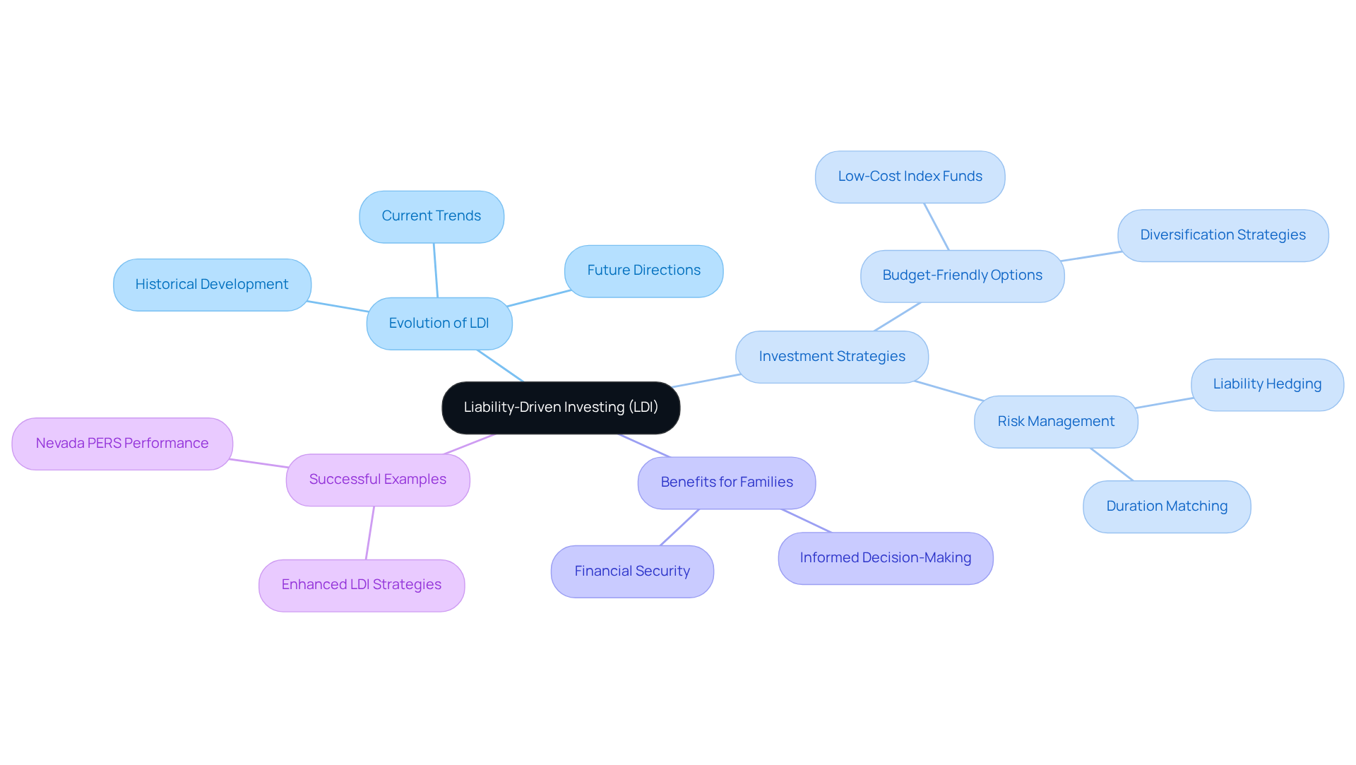 This mindmap starts with LDI at the center, showing how it has evolved and the various strategies families can use. Each branch represents a different aspect of LDI, helping you see how they connect and support families in making smart financial choices.