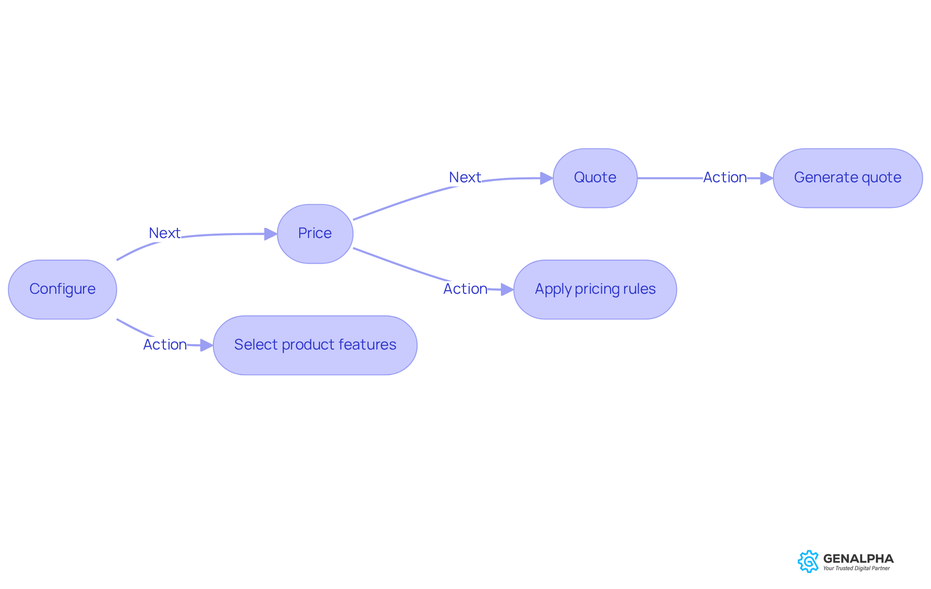 This flowchart shows how the CPQ process works. Start with configuring the product, then move to pricing it accurately, and finally generate a quote. Each step builds on the previous one, making the sales process smoother and more efficient.