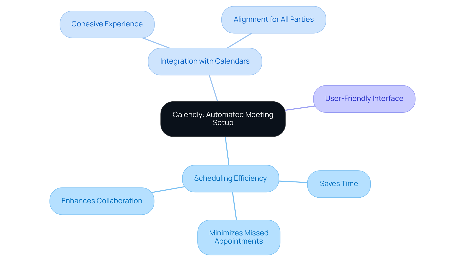 The central node represents Calendly, while the branches show its key features and benefits. Each branch elaborates on how Calendly improves the scheduling process, making it easier and more efficient for users.