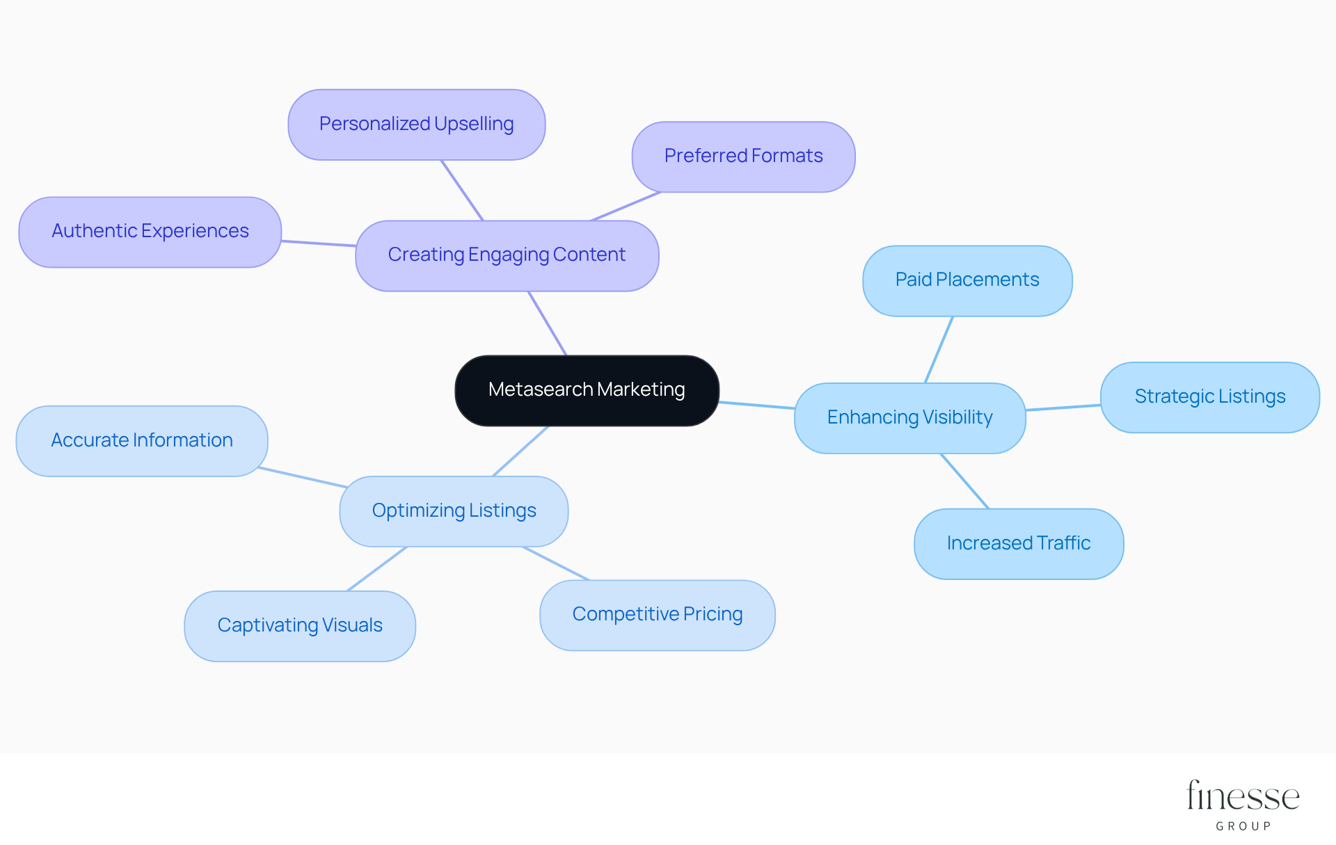 The central node represents metasearch marketing, with branches showing the key strategies to enhance hotel visibility and bookings. Each color-coded branch leads to specific tactics and insights, helping you navigate through the strategies effectively. The central node represents metasearch marketing, with branches showing the key strategies to enhance hotel visibility and bookings. Each color-coded branch leads to specific tactics and insights, helping you navigate through the strategies effectively.
