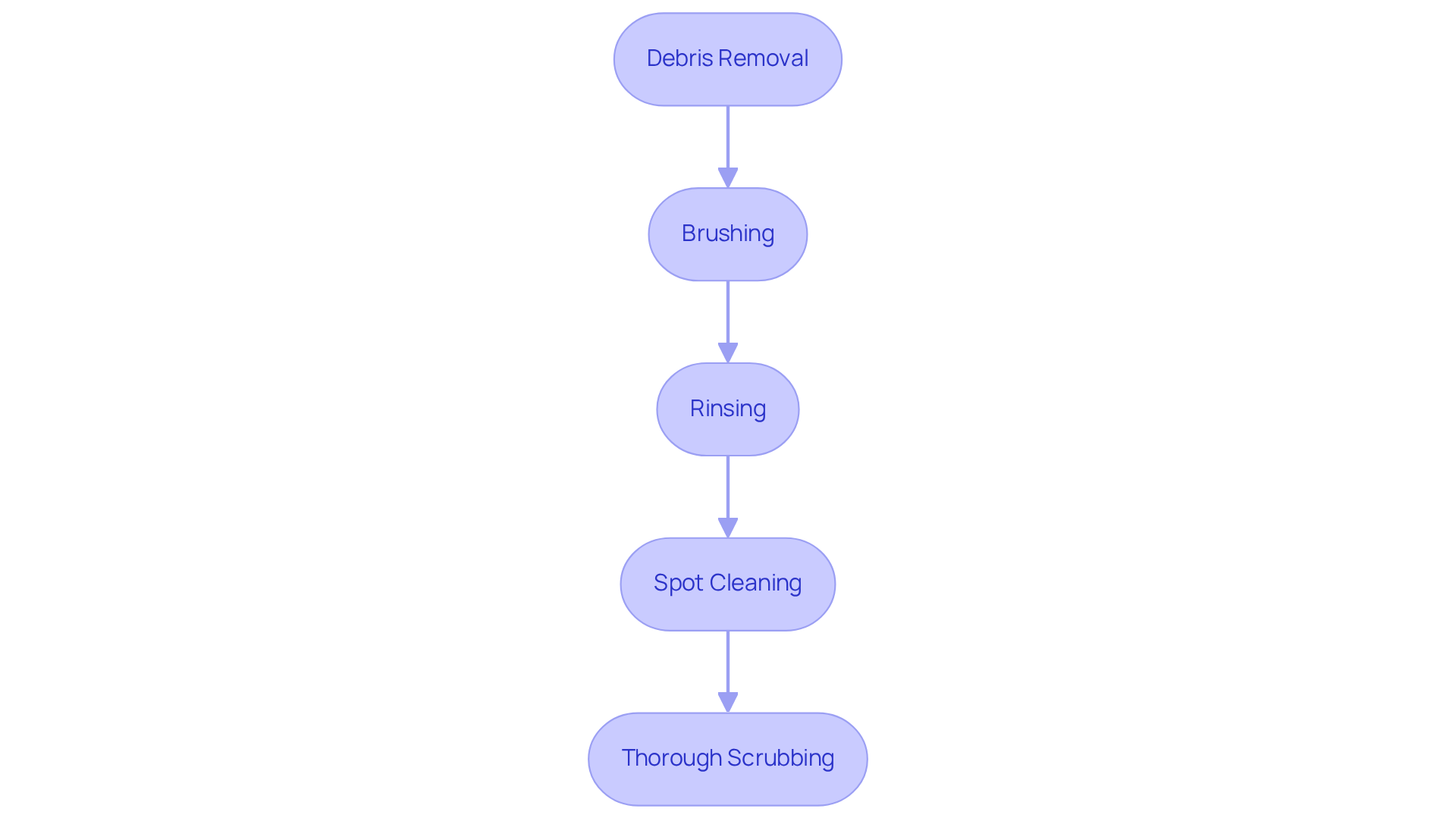 Each box represents a step in the maintenance process. Follow the arrows to see the order in which these tasks should be completed to keep your artificial grass looking its best.