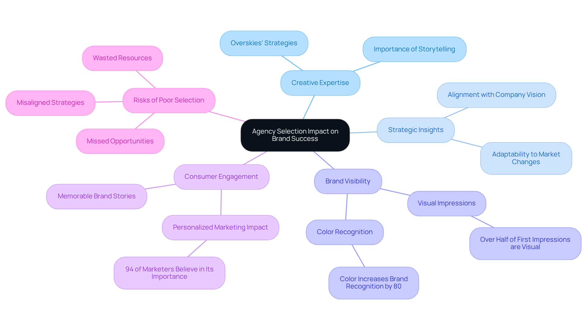 The central node represents the main topic, while the branches show different aspects of how agency selection affects brand success. Each branch contains details that explain why these factors are important.