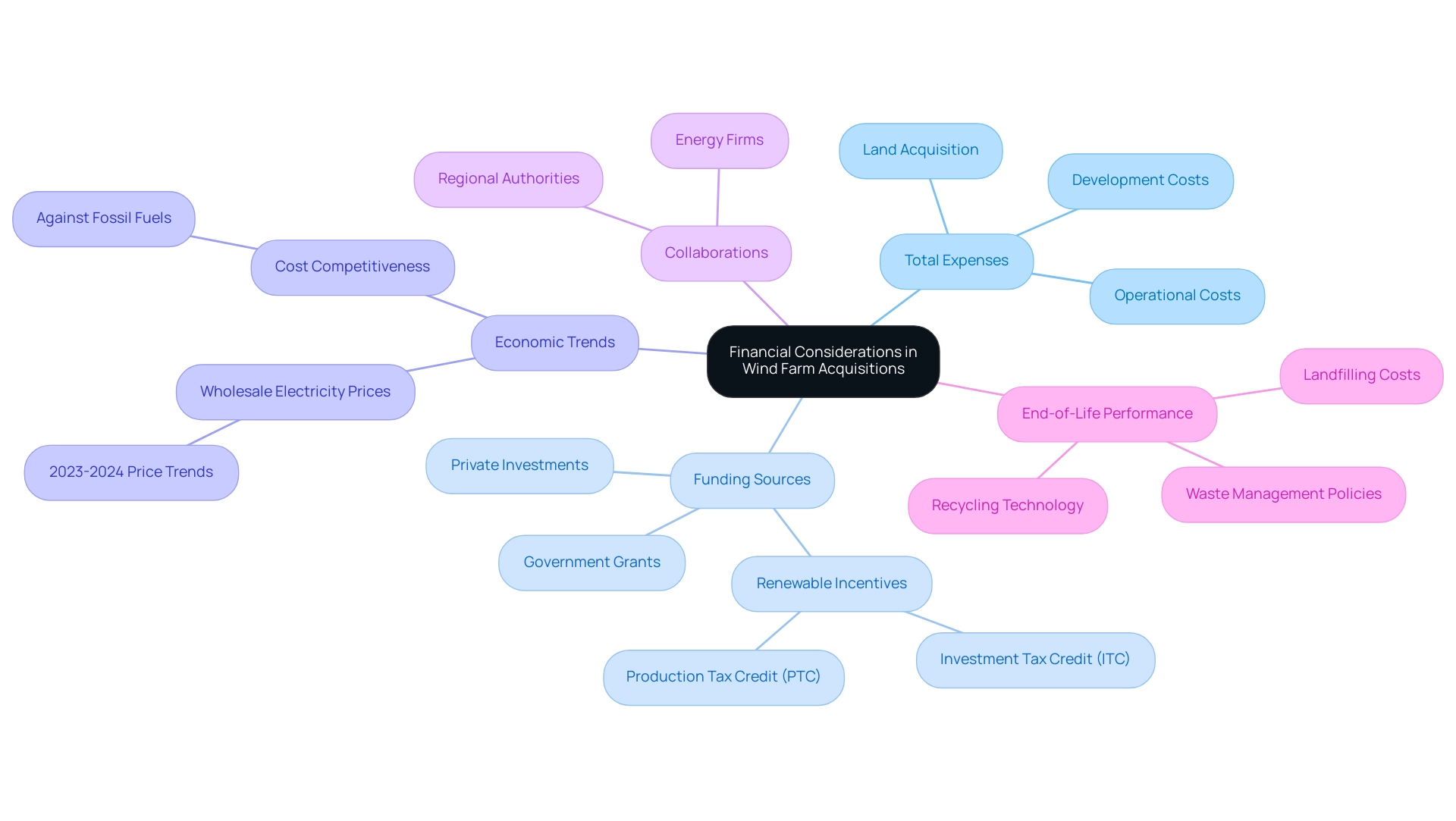 The central node represents the overall topic, with branches for major categories and sub-categories indicating specific financial factors affecting wind farm acquisitions.