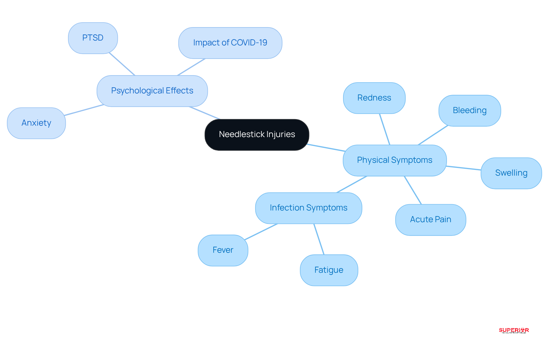 The central node represents the overall topic, while the branches show different categories of symptoms and effects. Each color-coded branch helps you quickly identify related information, making it easier to understand the complexities of needlestick injuries. The central node represents the overall topic, while the branches show different categories of symptoms and effects. Each color-coded branch helps you quickly identify related information, making it easier to understand the complexities of needlestick injuries.