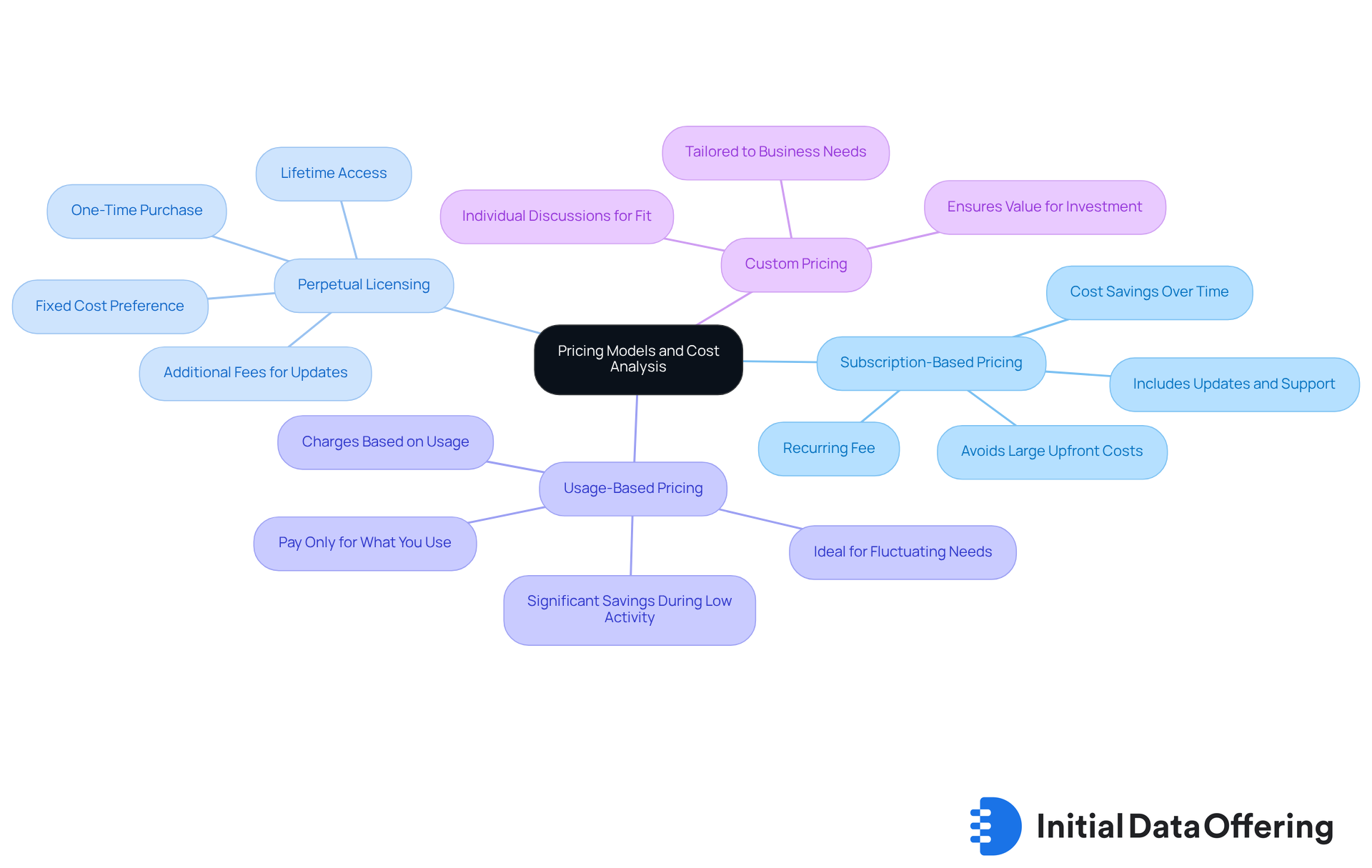 The central node represents the main topic of pricing models. Each branch shows a different pricing model, and the sub-nodes provide details about their benefits and characteristics. This layout helps you understand how each model fits into the broader context of cost analysis.