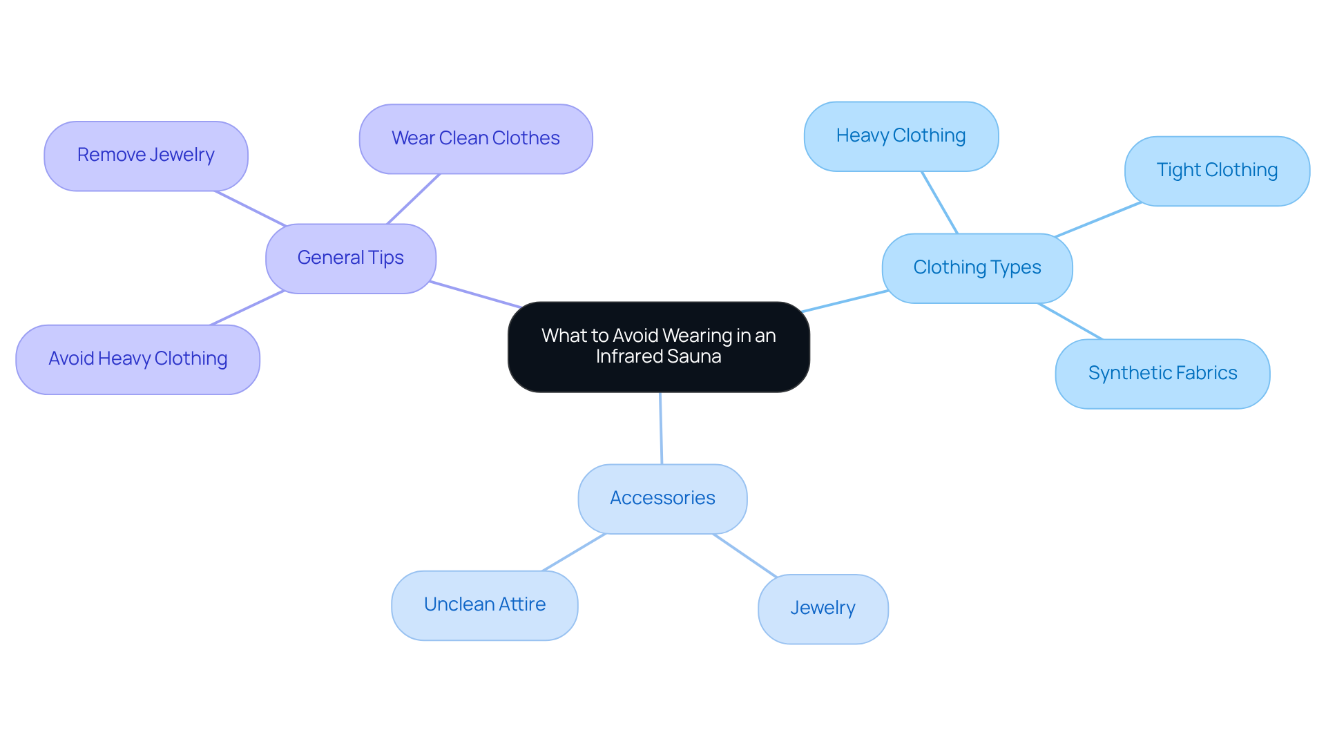 This mindmap highlights what you should not wear in an infrared sauna. Each branch shows different types of clothing and accessories that can lead to discomfort or health issues. Follow the branches to understand the reasons behind these recommendations.