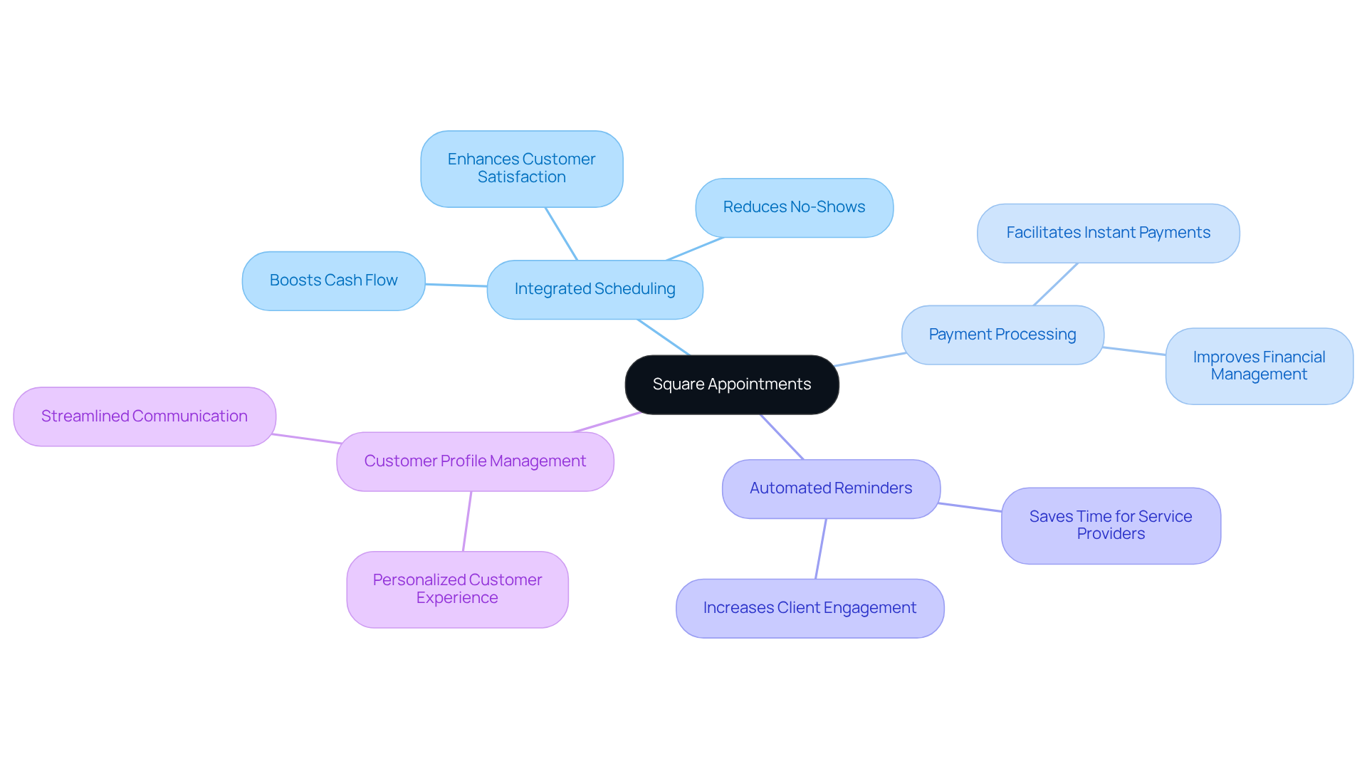 The center represents Square Appointments. The branches show its main features and how they benefit businesses, making it easier to understand the overall advantages of using this software.