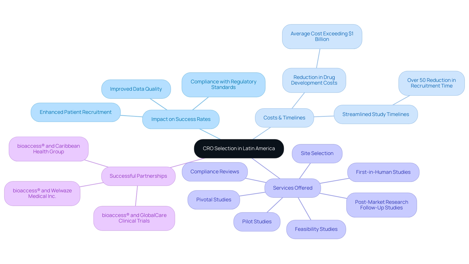 The central node represents CRO selection, with branches illustrating its impact, services, and success stories, color-coded for clarity.