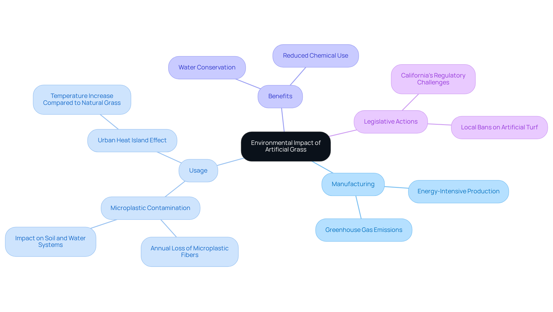 The central node represents the overall topic, while branches show different aspects of the environmental impact. Each sub-branch provides specific details, helping you understand the complex relationships and considerations involved.