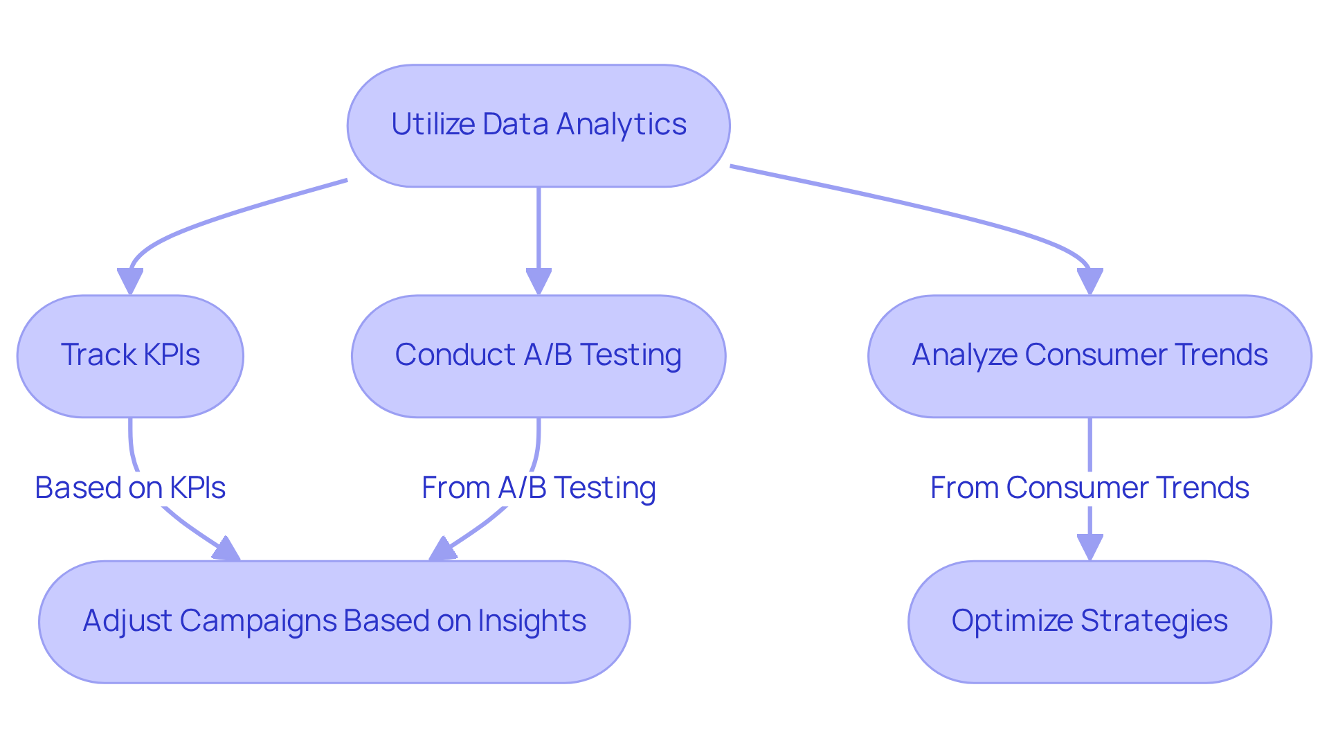 Follow the arrows to see how data analytics guides marketing strategies. Each step shows an action that leads to better decision-making and improved campaign effectiveness.