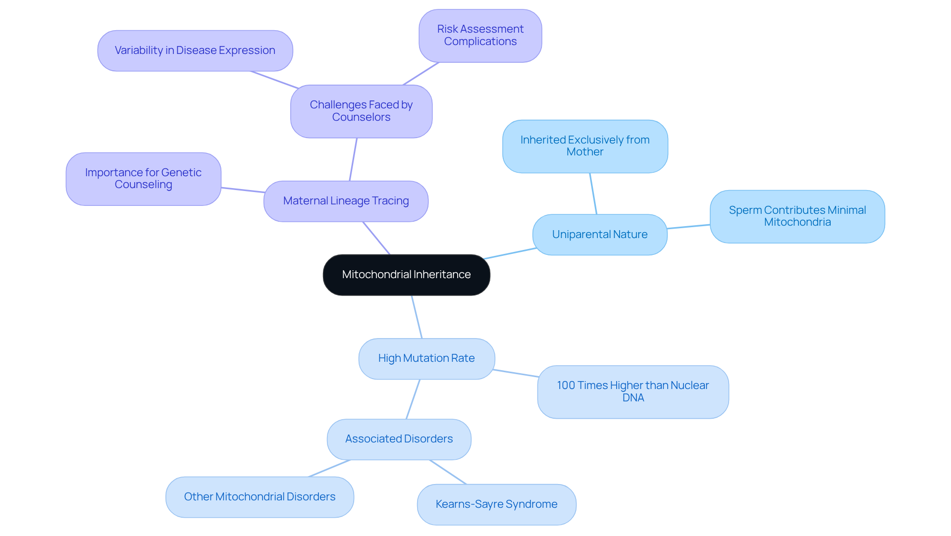 The central node represents mitochondrial inheritance, with branches showing its key features and implications. Each branch helps you understand how these characteristics relate to maternal ancestry and genetic counseling.