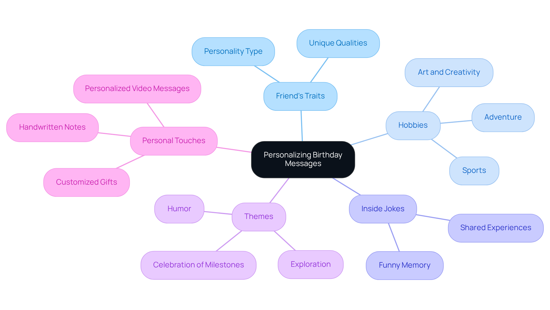 This mindmap shows how to create a meaningful birthday message by considering various aspects of your friend's personality. Each branch represents a different category to think about — follow them to find ideas that resonate with your friend.