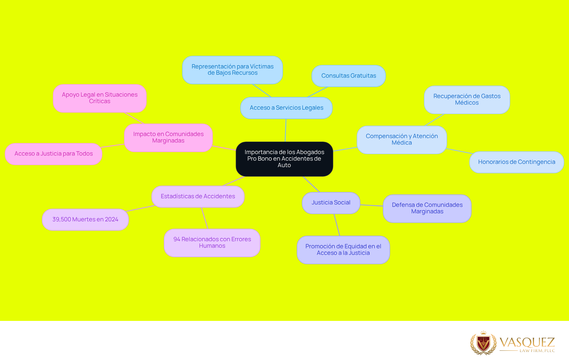 El nodo central representa el tema principal, y las ramas muestran diferentes aspectos de cómo los abogados pro bono ayudan a las víctimas de accidentes. Cada rama te lleva a un área específica, como estadísticas o el impacto social, para que puedas ver cómo todo está conectado. El nodo central representa el tema principal, y las ramas muestran diferentes aspectos de cómo los abogados pro bono ayudan a las víctimas de accidentes. Cada rama te lleva a un área específica, como estadísticas o el impacto social, para que puedas ver cómo todo está conectado.