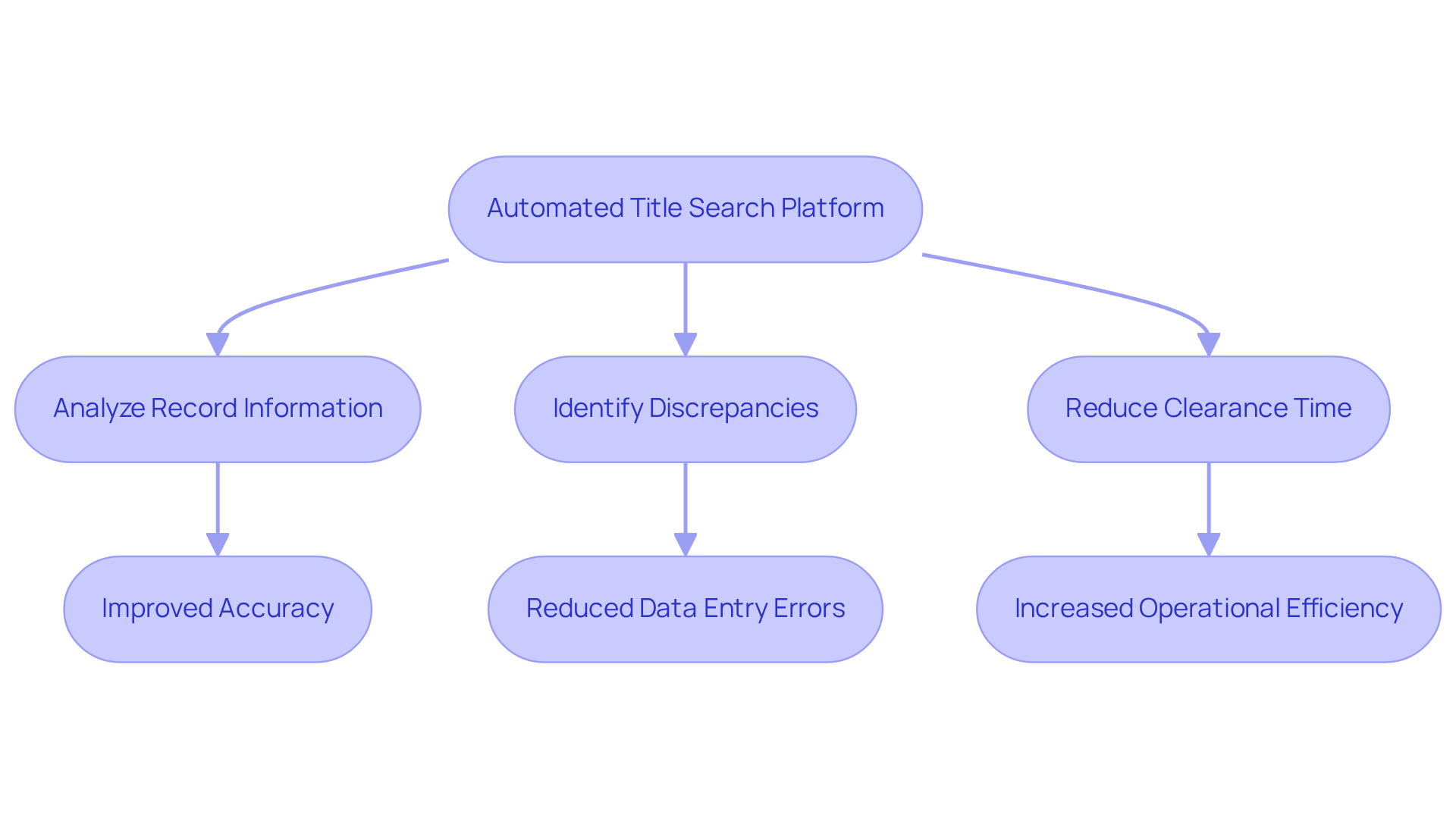 This flowchart outlines how DataTrace's automated solutions enhance the title verification process. Each step shows how the technology works, leading to faster and more accurate results.