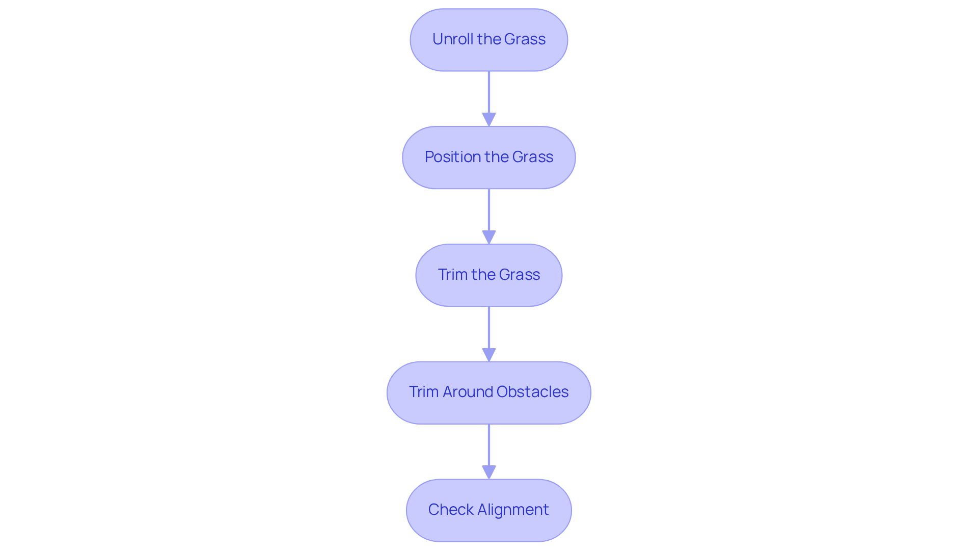 Each box represents a step in the grass installation process. Follow the arrows to see how to move from one step to the next for a successful installation.
