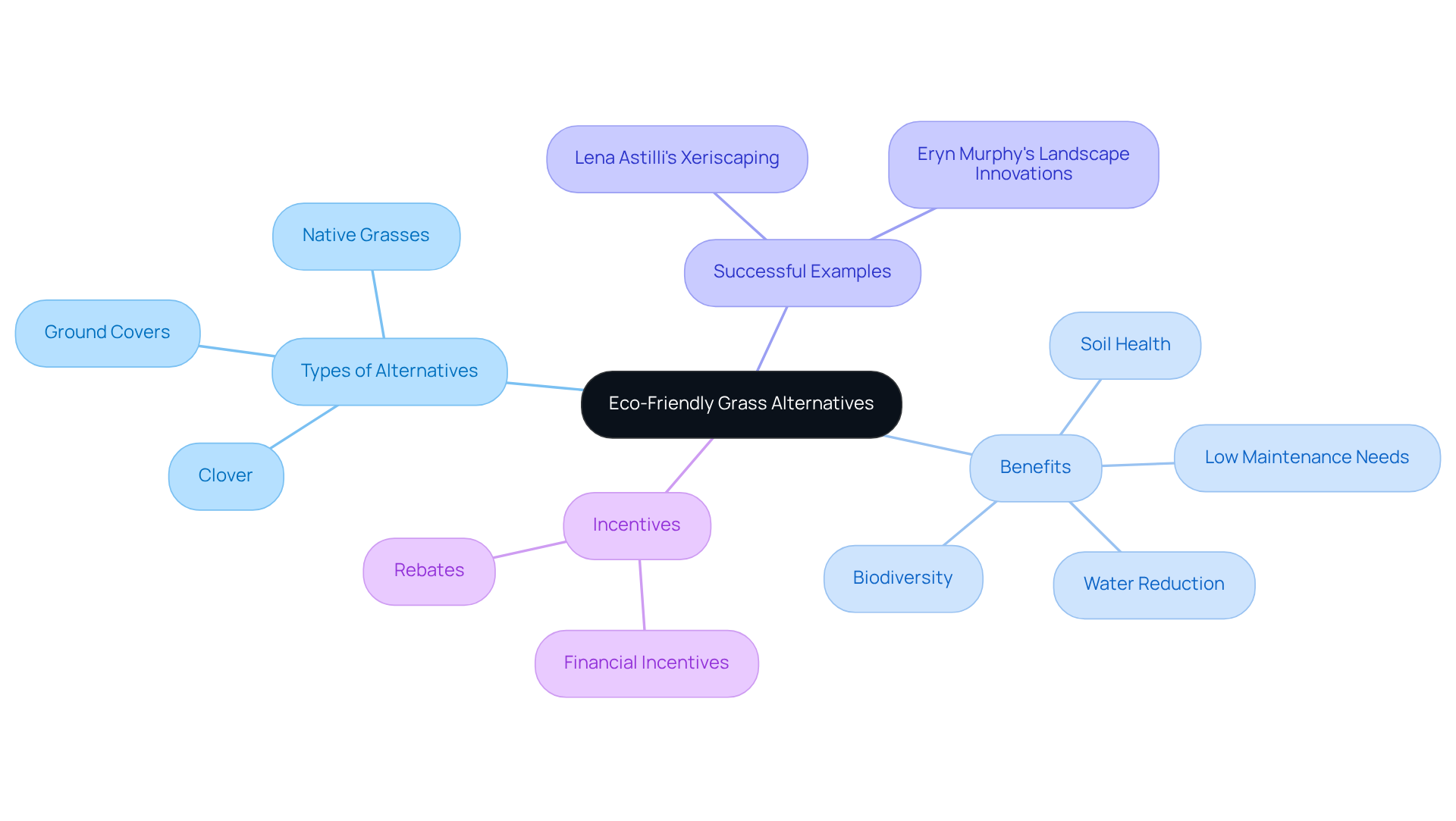Start at the center with the main topic, then explore the branches to discover different types of grass alternatives, their benefits, real-life examples, and incentives for adopting these sustainable solutions. Start at the center with the main topic, then explore the branches to discover different types of grass alternatives, their benefits, real-life examples, and incentives for adopting these sustainable solutions.