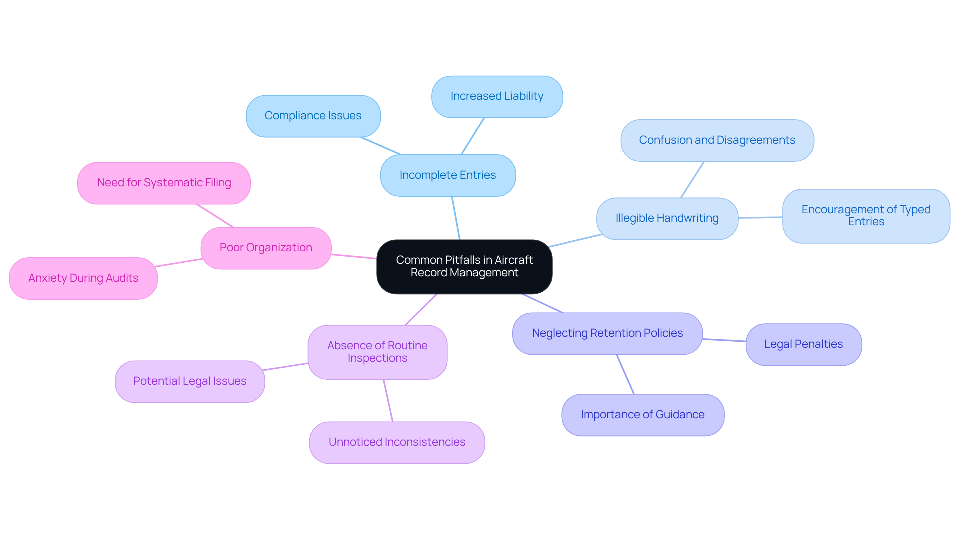 This mindmap shows the key pitfalls aviation attorneys should watch for in aircraft documentation. Each branch represents a specific issue, and you can follow the branches to understand how they relate to the overall management of aircraft records.