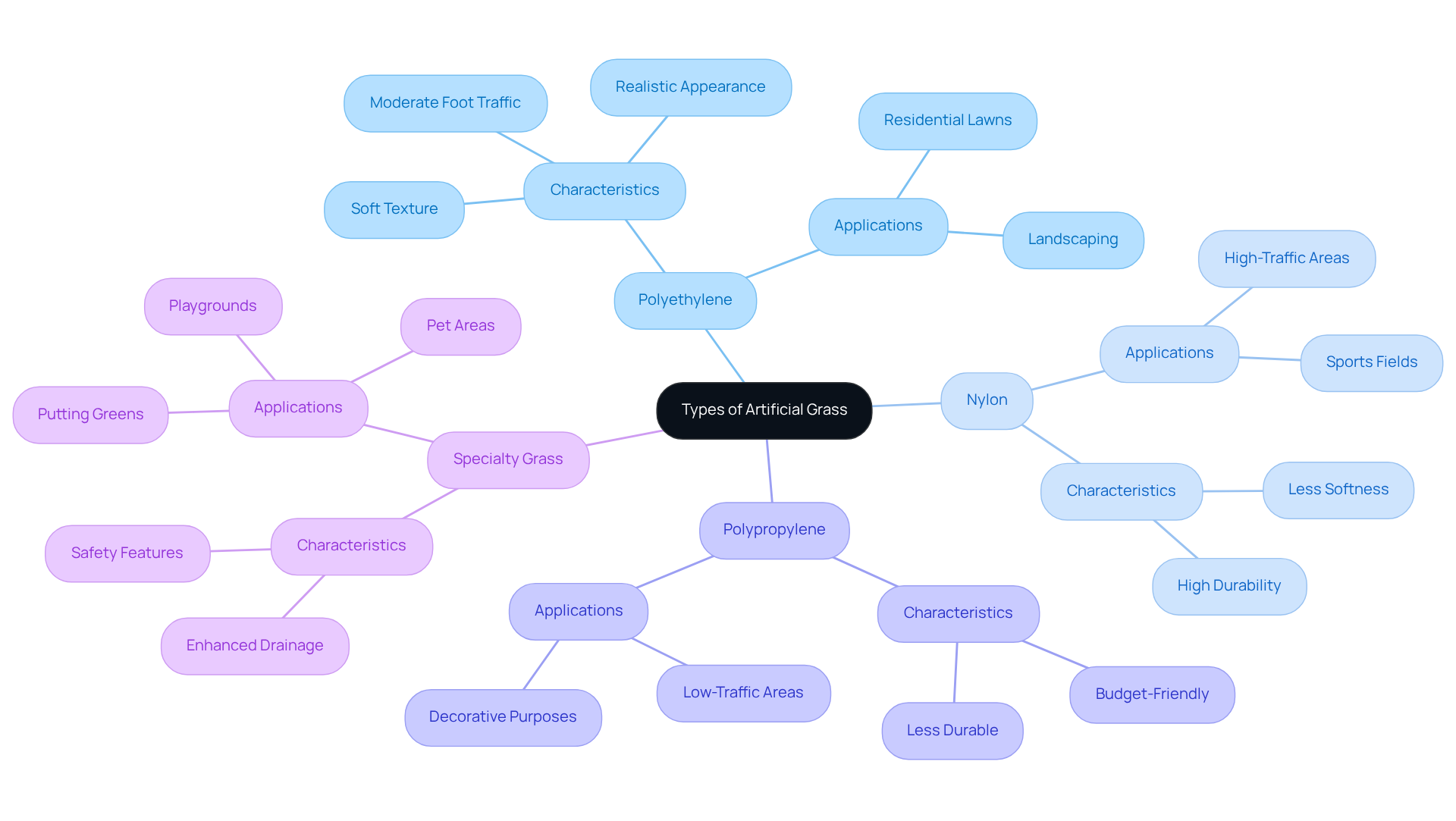 The central node represents the overall topic, while each branch shows a specific type of artificial grass. Sub-branches provide details about their features and best uses, helping you understand which type might be right for you.