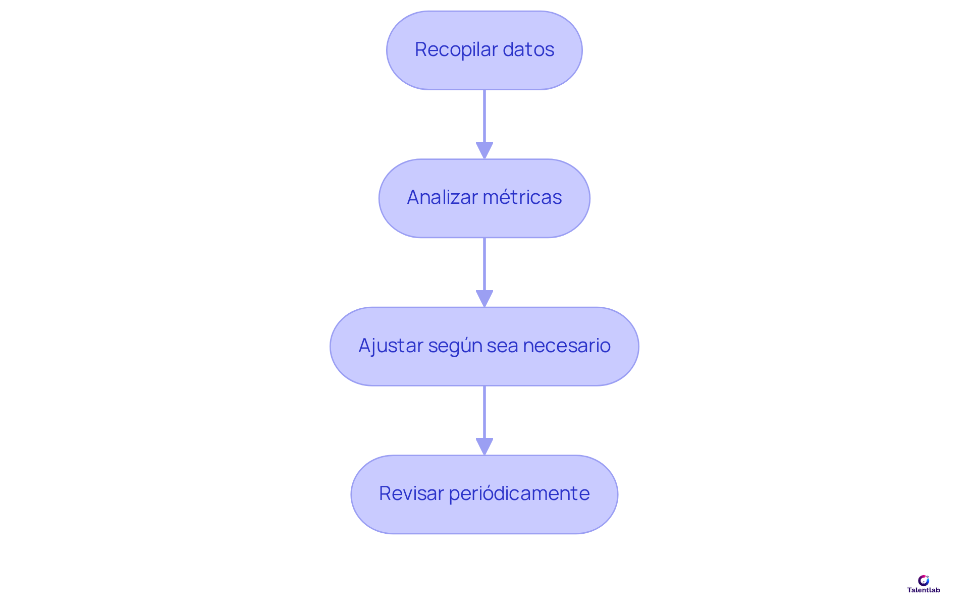 Cada caja representa un paso en el proceso de evaluación. Sigue las flechas para ver cómo cada etapa se basa en la anterior y lleva a la siguiente, ayudando a asegurar que las estrategias de comunicación sean efectivas y estén alineadas con las necesidades de la organización.