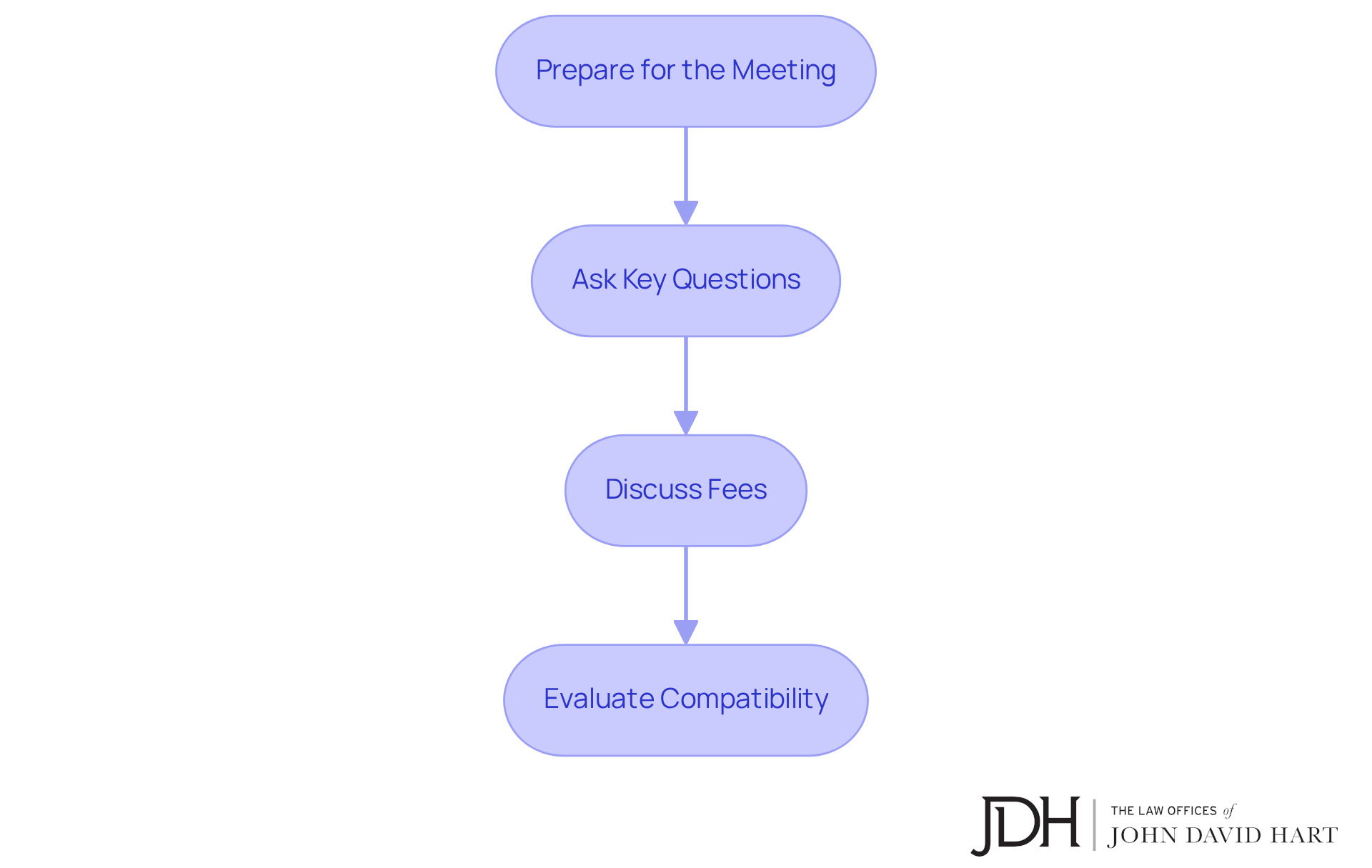 Each box represents a step in the consultation process. Follow the arrows to see the order in which you should approach each task for a successful meeting.