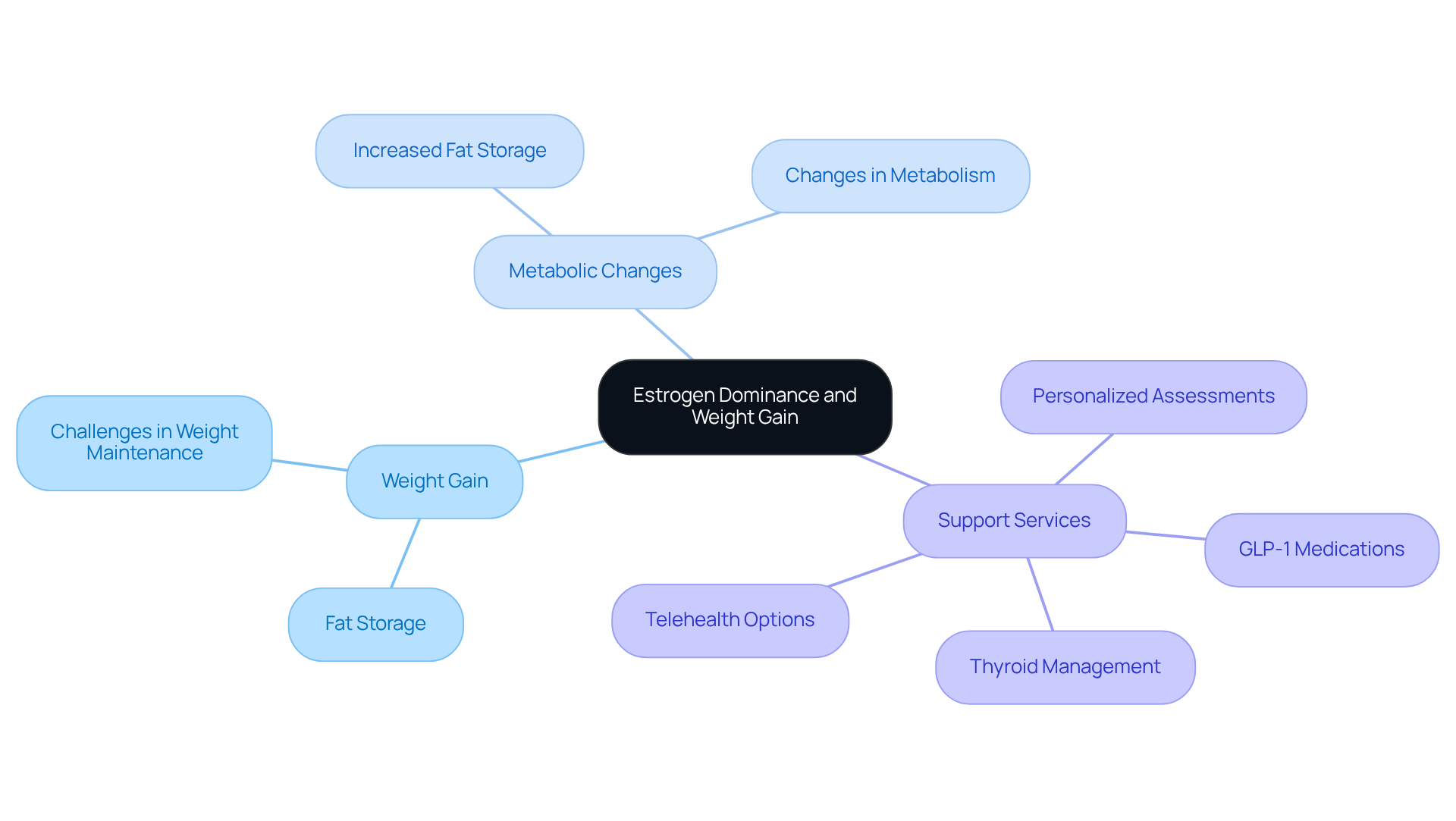 This mindmap starts with the main topic of estrogen dominance and shows how it connects to weight gain and metabolic changes. Each branch leads to specific areas of concern and the support services available, helping you see the whole picture of your health journey. This mindmap starts with the main topic of estrogen dominance and shows how it connects to weight gain and metabolic changes. Each branch leads to specific areas of concern and the support services available, helping you see the whole picture of your health journey.